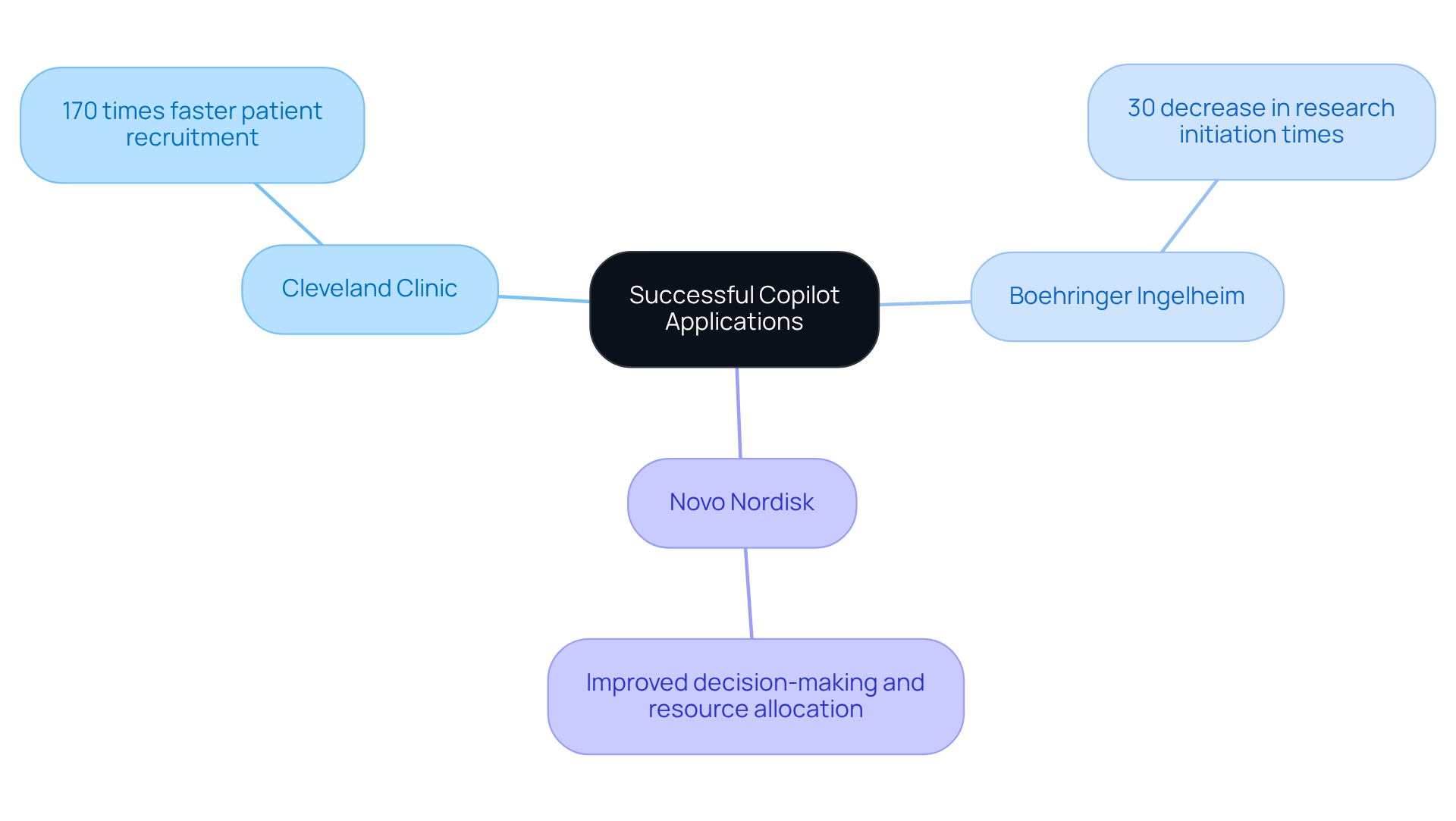 This mindmap shows how different organizations have successfully used the Clinical Operations Copilot. Each branch represents a case study, and the sub-branches highlight the specific improvements achieved by each organization. Follow the branches to see how these tools have made a difference in clinical research. This mindmap shows how different organizations have successfully used the Clinical Operations Copilot. Each branch represents a case study, and the sub-branches highlight the specific improvements achieved by each organization. Follow the branches to see how these tools have made a difference in clinical research.