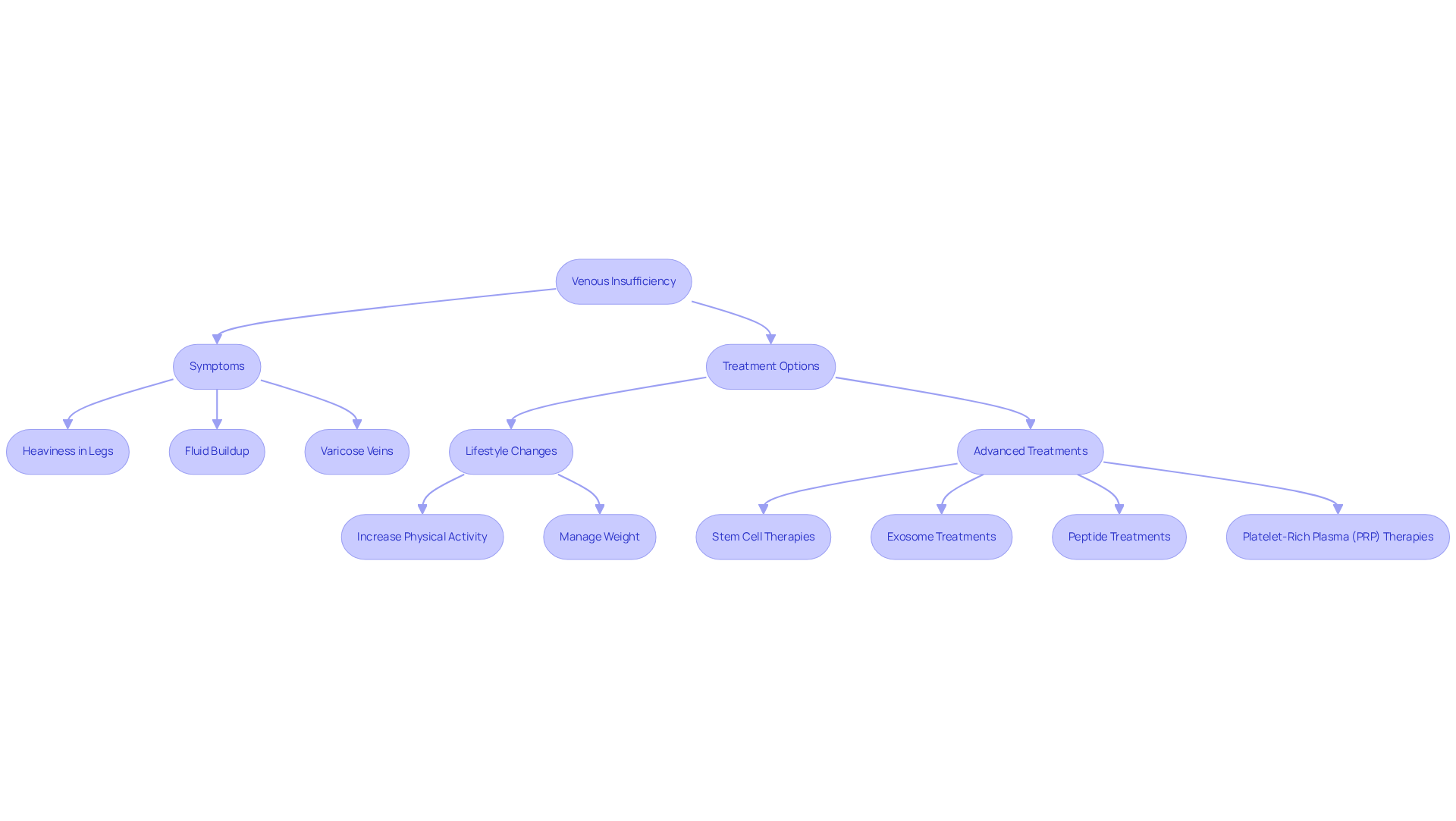 This flowchart guides you through the journey of understanding venous insufficiency. Start at the top with the condition, then follow the arrows to see the symptoms you might experience. From there, explore the various treatment options available, including lifestyle changes and advanced therapies. Each box represents a key point, making it easy to visualize the connections between symptoms and potential solutions. This flowchart guides you through the journey of understanding venous insufficiency. Start at the top with the condition, then follow the arrows to see the symptoms you might experience. From there, explore the various treatment options available, including lifestyle changes and advanced therapies. Each box represents a key point, making it easy to visualize the connections between symptoms and potential solutions.