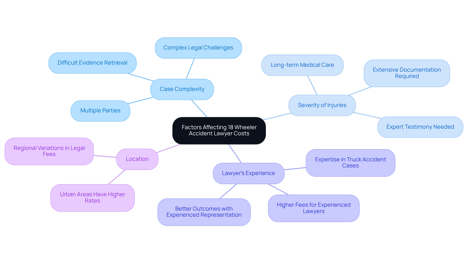 The central node represents the overall costs of hiring a lawyer, while the branches show the key factors that can increase or decrease these costs. Each color-coded branch helps you see how different aspects of your case can impact what you might pay. The central node represents the overall costs of hiring a lawyer, while the branches show the key factors that can increase or decrease these costs. Each color-coded branch helps you see how different aspects of your case can impact what you might pay.