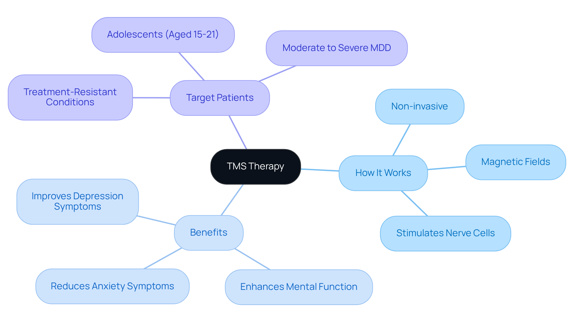 The central node represents TMS therapy, with branches showing how it works, its benefits, and who it helps. Each color-coded branch helps you see the different aspects of this innovative treatment.