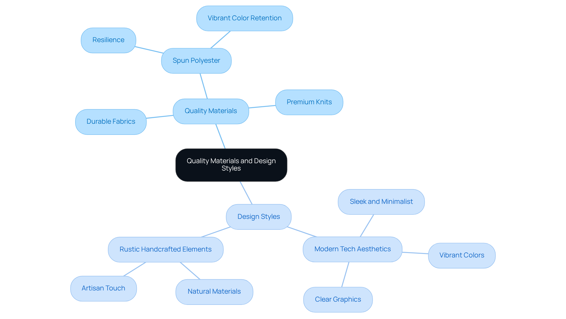 The central idea is about selecting the right materials and design styles for your booth. Each branch shows specific materials or design approaches, helping you understand how they contribute to a successful display. The central idea is about selecting the right materials and design styles for your booth. Each branch shows specific materials or design approaches, helping you understand how they contribute to a successful display.