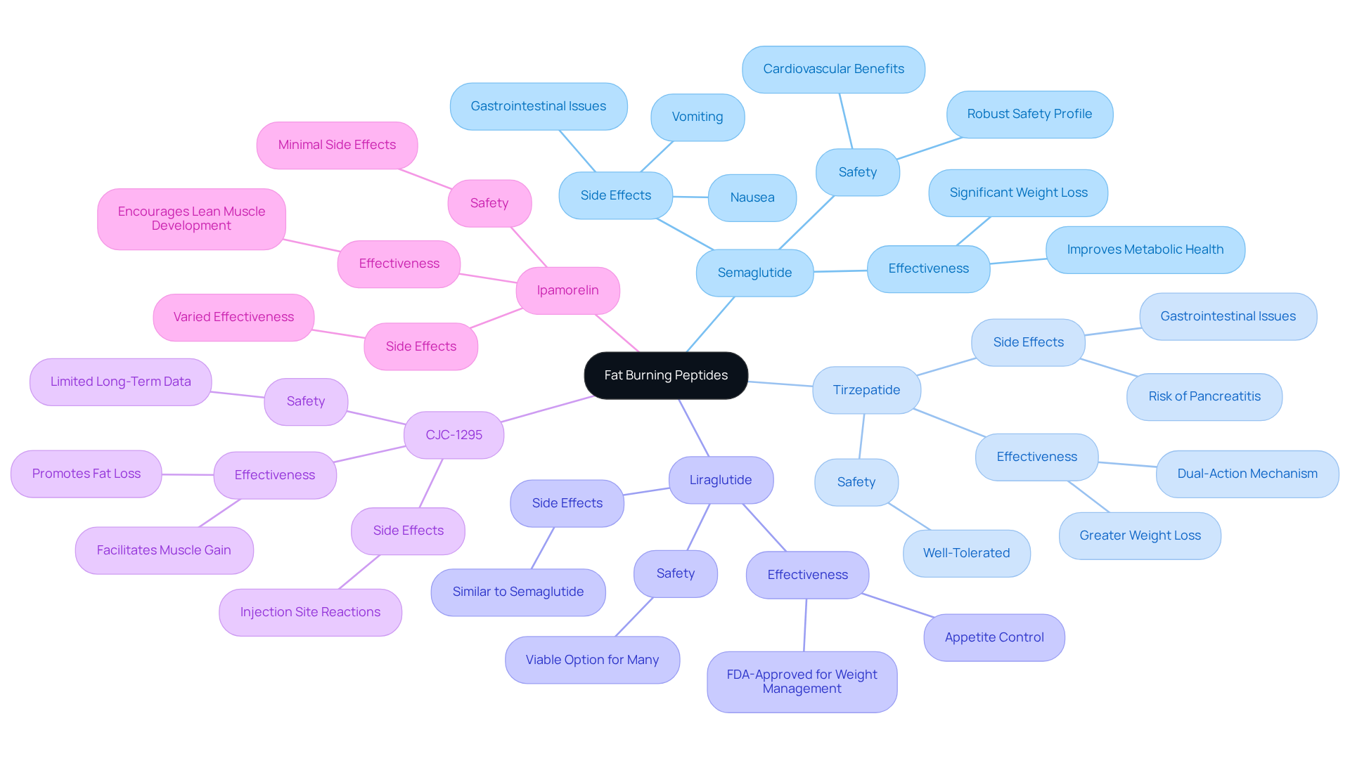 The central node represents the main topic of fat burning peptides. Each branch represents a specific peptide, and the sub-branches detail its effectiveness, safety, and potential side effects. This layout helps you quickly compare and understand the options available.