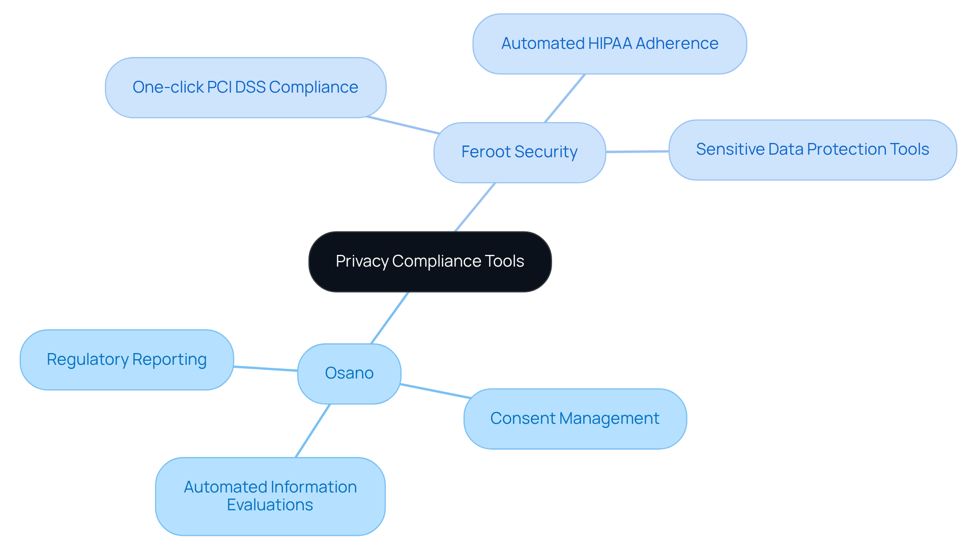 The central node represents the main topic, while the branches show different tools and their features. Each feature is a way these tools help organizations comply with privacy regulations.