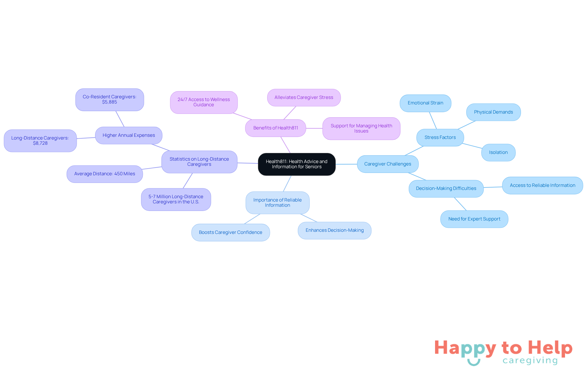 The central node represents Health811, while the branches illustrate the various aspects of caregiving challenges and the benefits of having access to reliable health information. Each color-coded branch helps you see how these elements connect to the main theme.