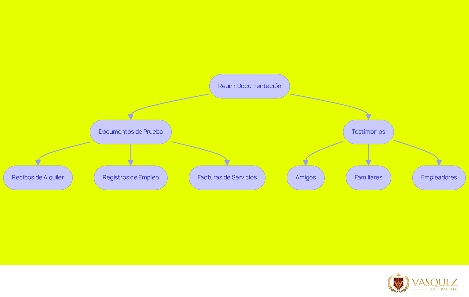 Este diagrama muestra los pasos que los inmigrantes deben seguir para reunir la documentación necesaria. Cada cuadro representa un tipo de documento o testimonio que puede ayudar a fortalecer su posición en el proceso migratorio.