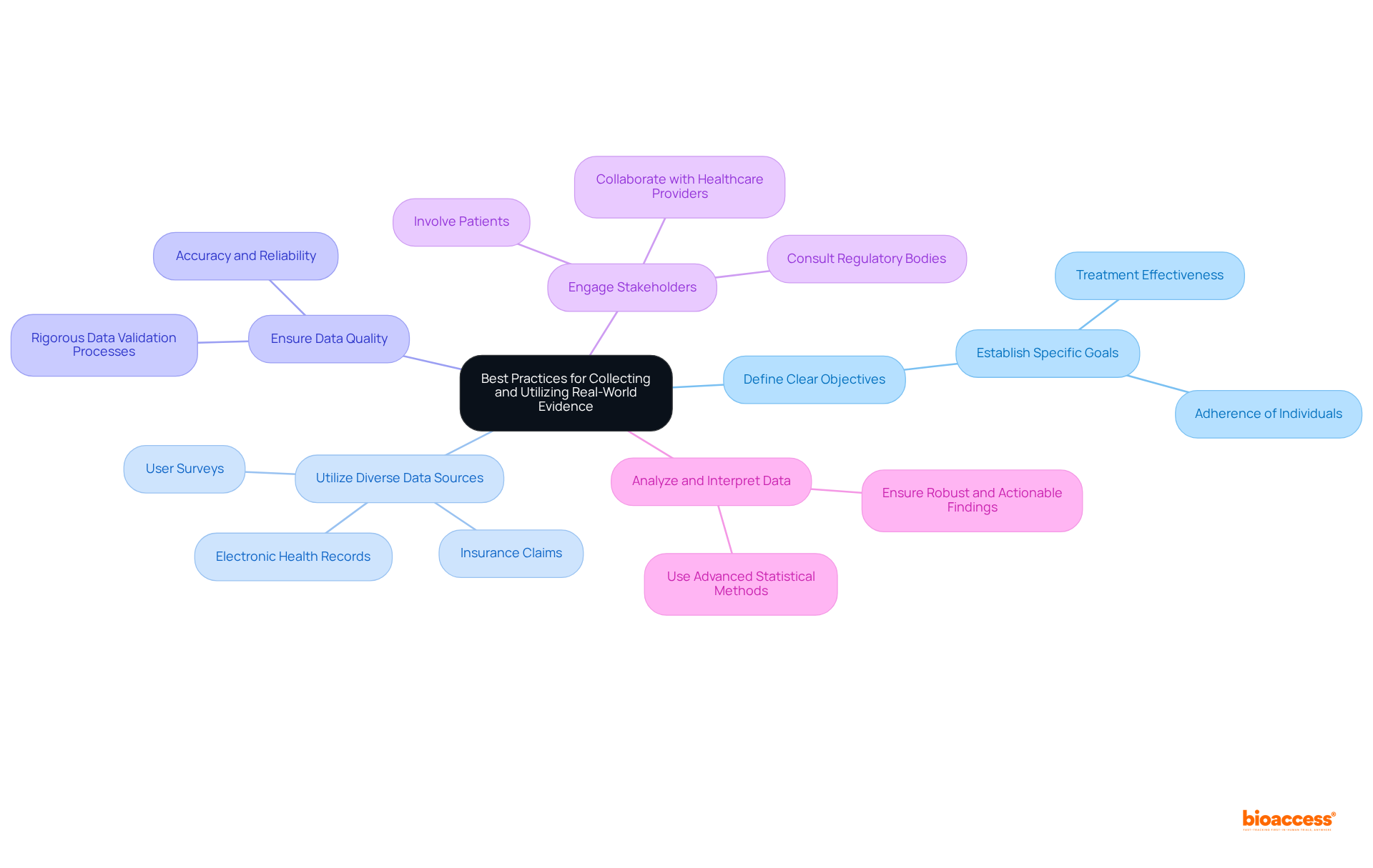 The center node represents the overall goal of implementing best practices, while each branch details specific actions researchers should take to ensure effective data collection and utilization.