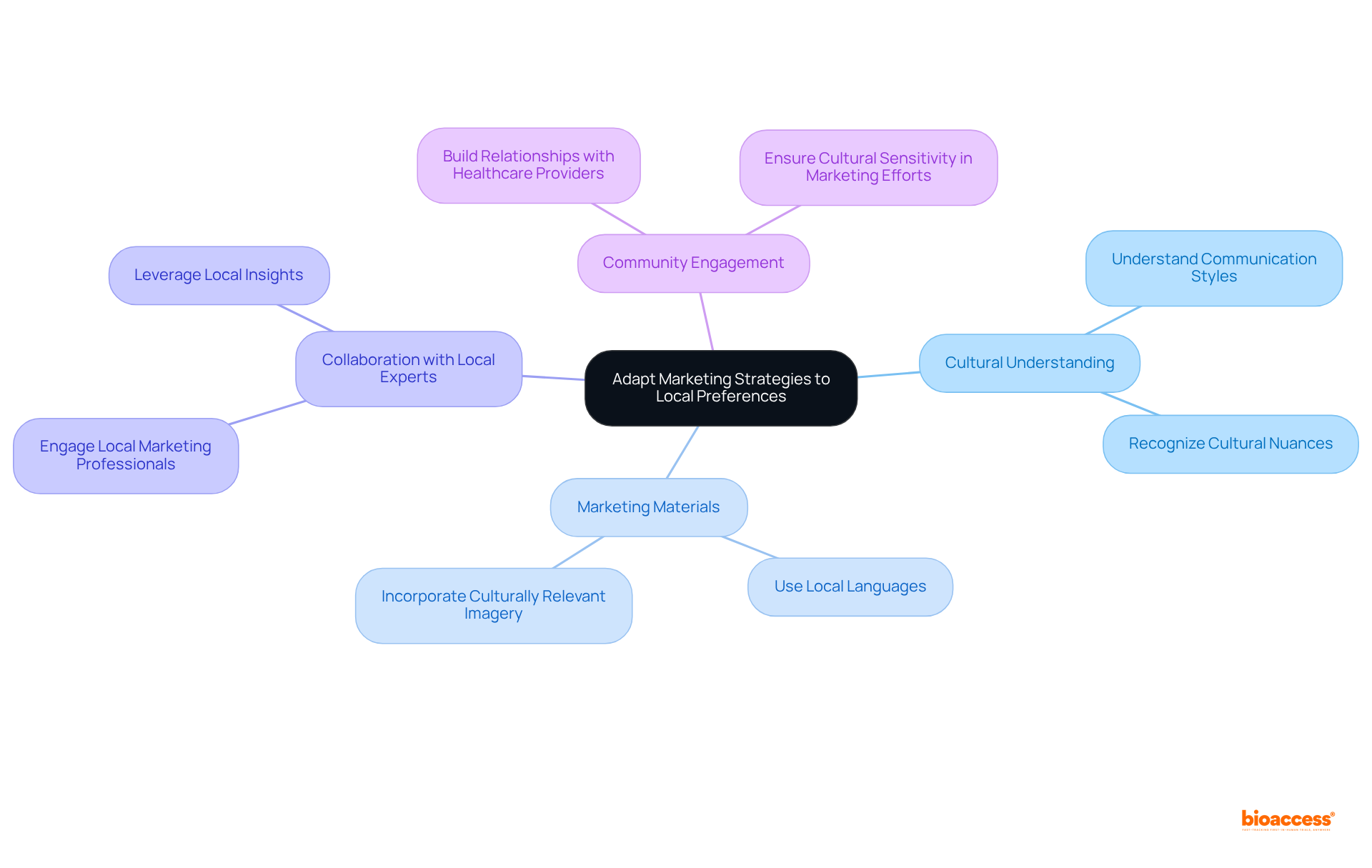The central node represents the main focus of adapting strategies, while branches show key areas to consider, helping visualize how each aspect contributes to effective marketing.
