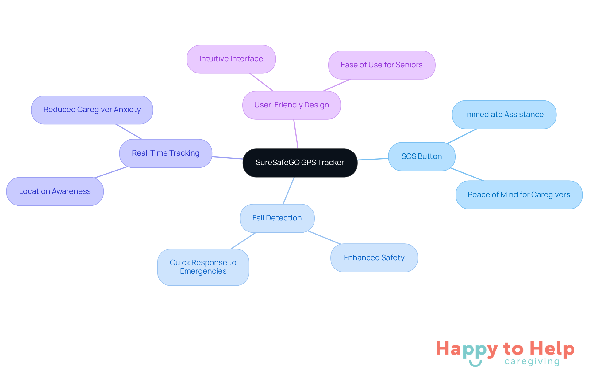 The central node represents the GPS tracker, while the branches show its key features and the benefits they provide. Each color-coded branch helps you see how the features connect to the overall goal of ensuring safety and independence for seniors.