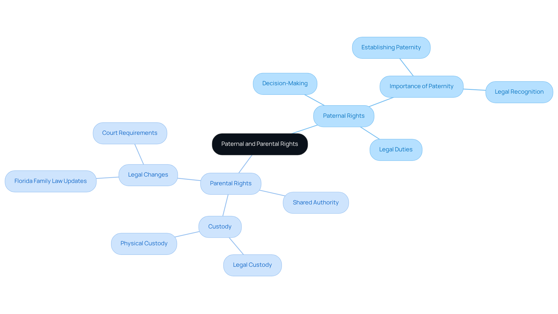 The central node represents the main topic, while branches show the different aspects of paternal and parental rights. Each color-coded section helps you see how these rights relate to each other and the legal context.