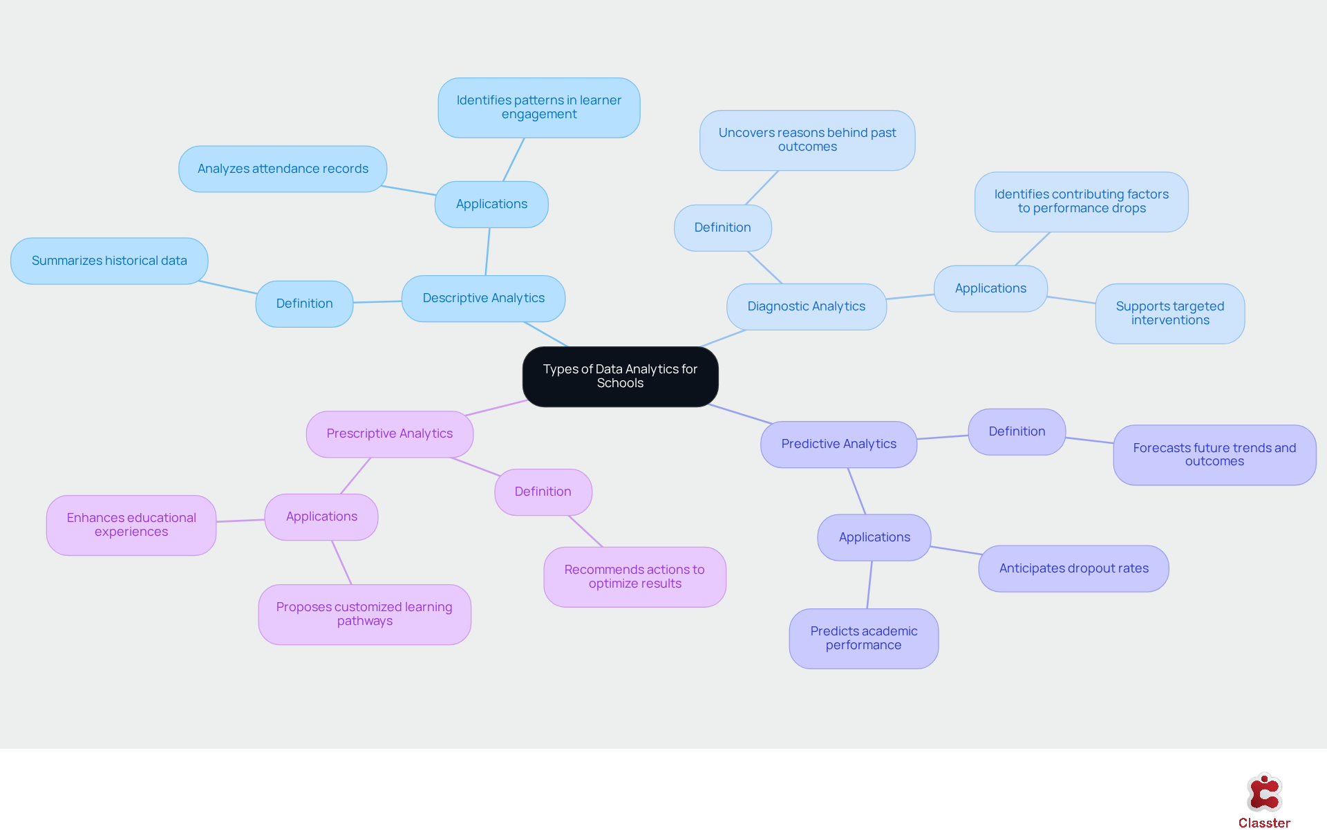 The central node represents the main topic of data analytics in education. Each branch shows a different type of analytics, with further details on how they can be applied in schools. Follow the branches to see how each type contributes to improving educational outcomes. The central node represents the main topic of data analytics in education. Each branch shows a different type of analytics, with further details on how they can be applied in schools. Follow the branches to see how each type contributes to improving educational outcomes.