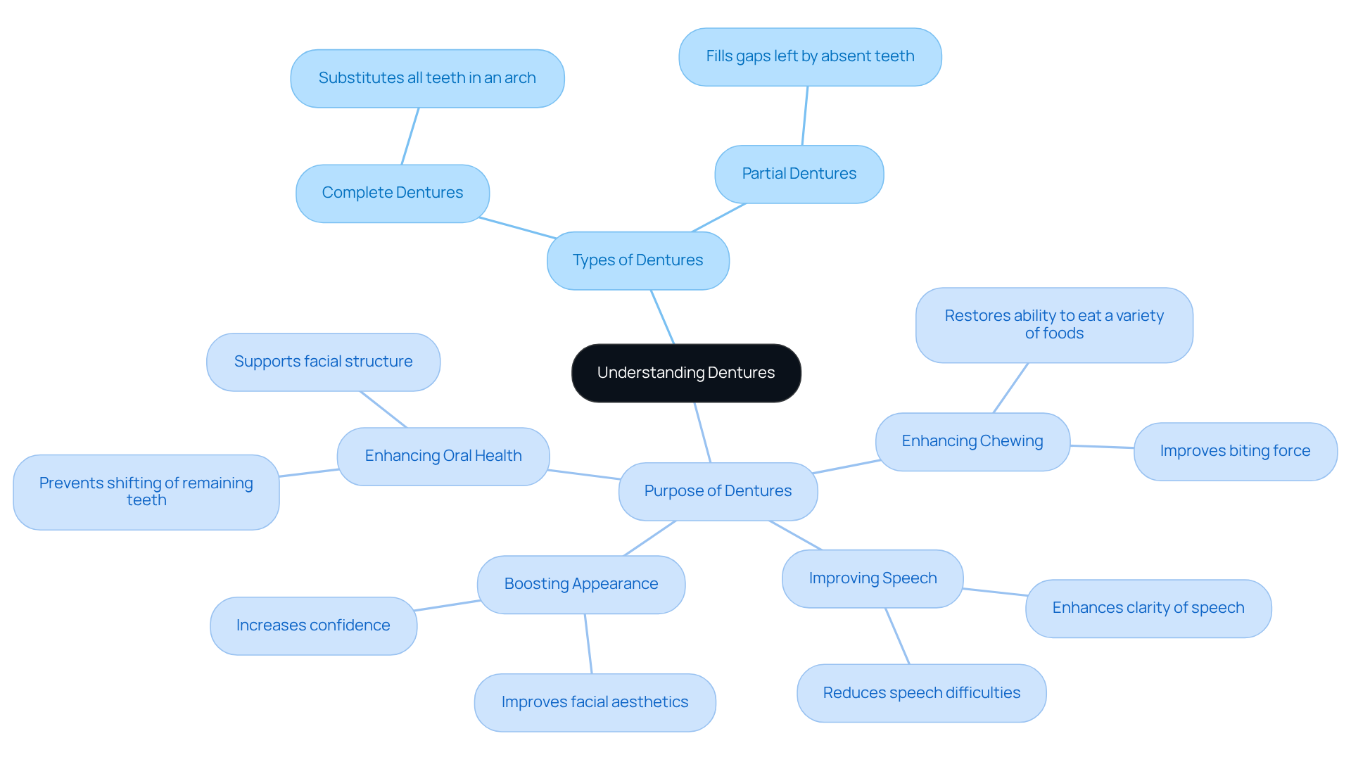 Start in the center with the concept of dentures, then follow the branches to explore their types and how they help improve daily life. Each branch represents a different aspect of dentures, making it easy to understand their role in dental health. Start in the center with the concept of dentures, then follow the branches to explore their types and how they help improve daily life. Each branch represents a different aspect of dentures, making it easy to understand their role in dental health.