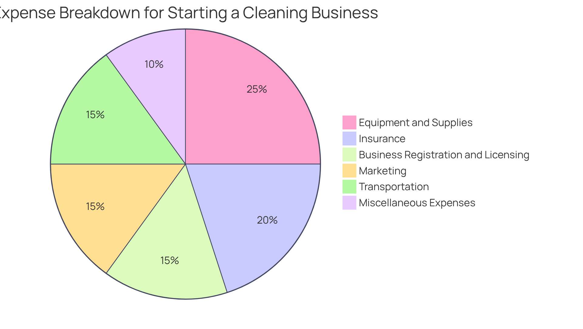 Each slice of the pie represents a type of expense when starting your [cleaning business](https://zenbusiness.com/cleaning-business-costs). The size of each slice shows how much of your budget you should allocate to that expense. For example, if the slice for 'Equipment and Supplies' is larger, it means you'll need to invest more in that area compared to others.