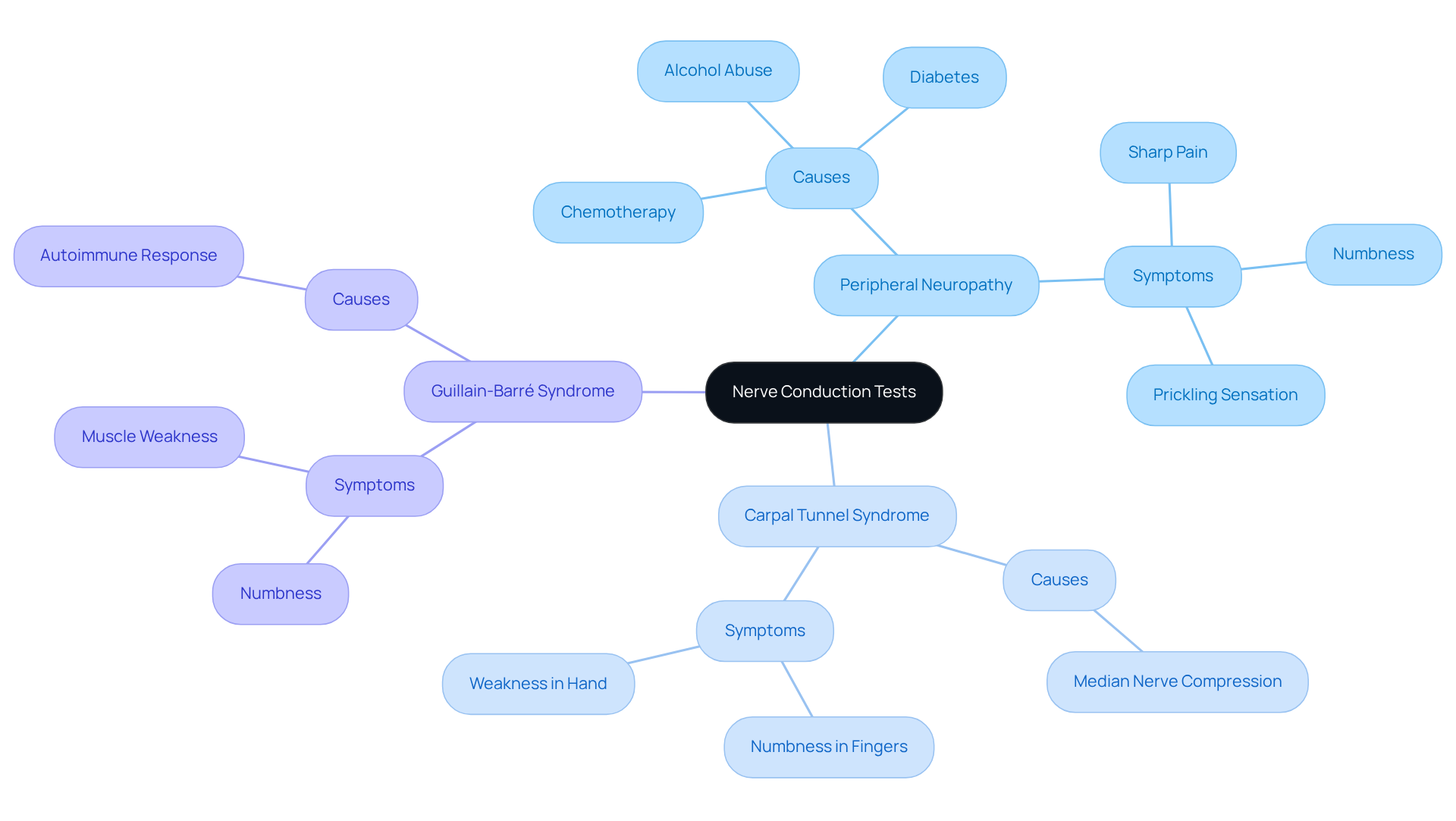 The central node represents the main topic of nerve conduction tests. Each branch shows a specific condition that can be diagnosed through these tests, with further details on causes or related factors. This layout helps you understand how different conditions are interconnected and the importance of nerve conduction studies in diagnosing them. The central node represents the main topic of nerve conduction tests. Each branch shows a specific condition that can be diagnosed through these tests, with further details on causes or related factors. This layout helps you understand how different conditions are interconnected and the importance of nerve conduction studies in diagnosing them.