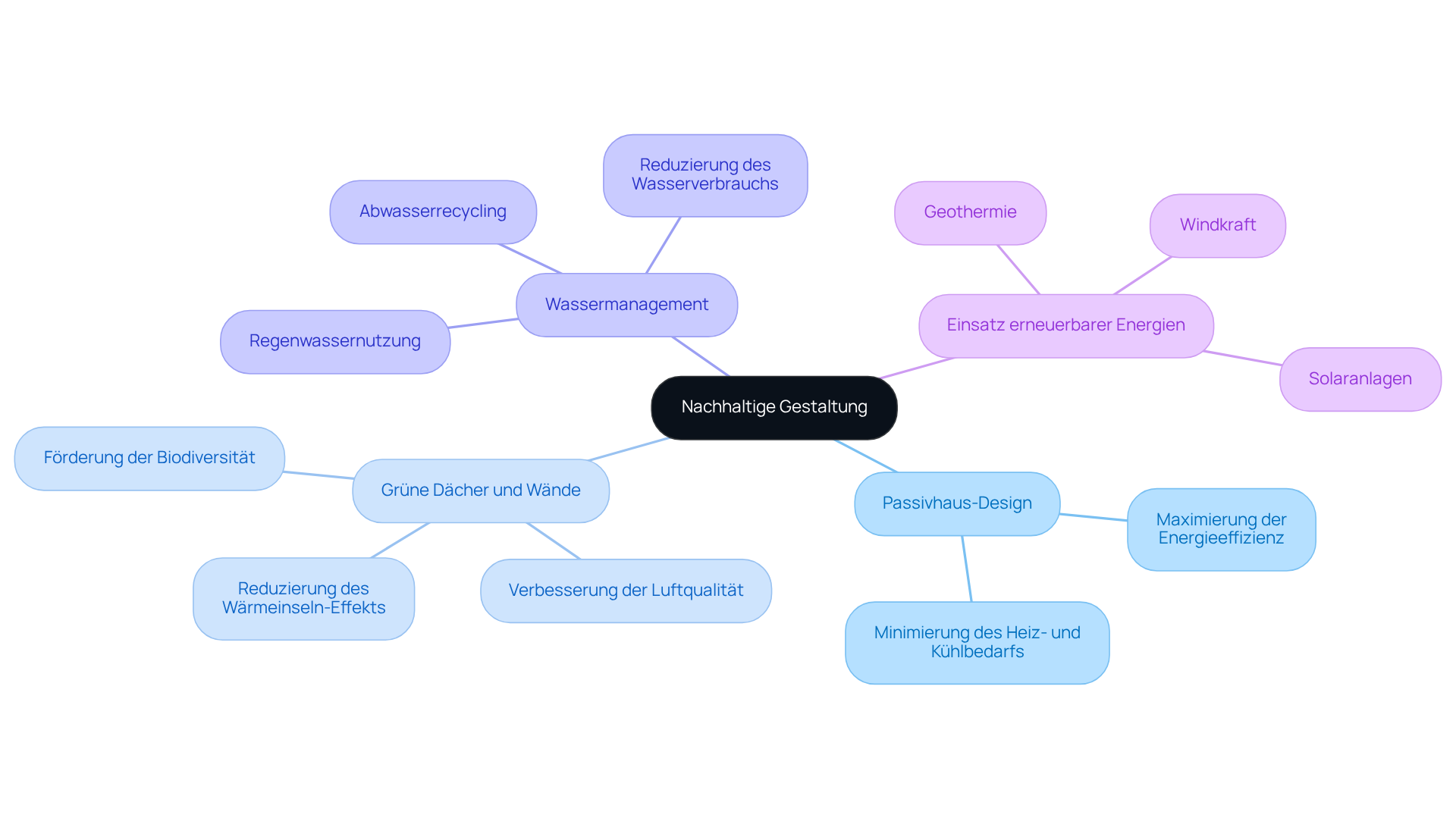 Die zentrale Idee ist die nachhaltige Gestaltung. Die Zweige repräsentieren verschiedene Ansätze, die helfen, umweltfreundliche Gebäude zu entwerfen. Jede Technik zeigt, wie sie zur Energieeffizienz oder zur Verbesserung der Umwelt beiträgt.