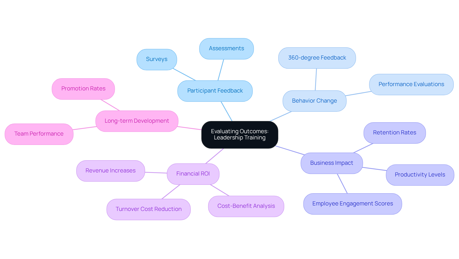 This mindmap starts with the central theme of evaluating leadership training outcomes. Each branch represents a different assessment method, with further details on how to measure success and ROI. Follow the branches to explore each area and understand how they contribute to the overall evaluation.