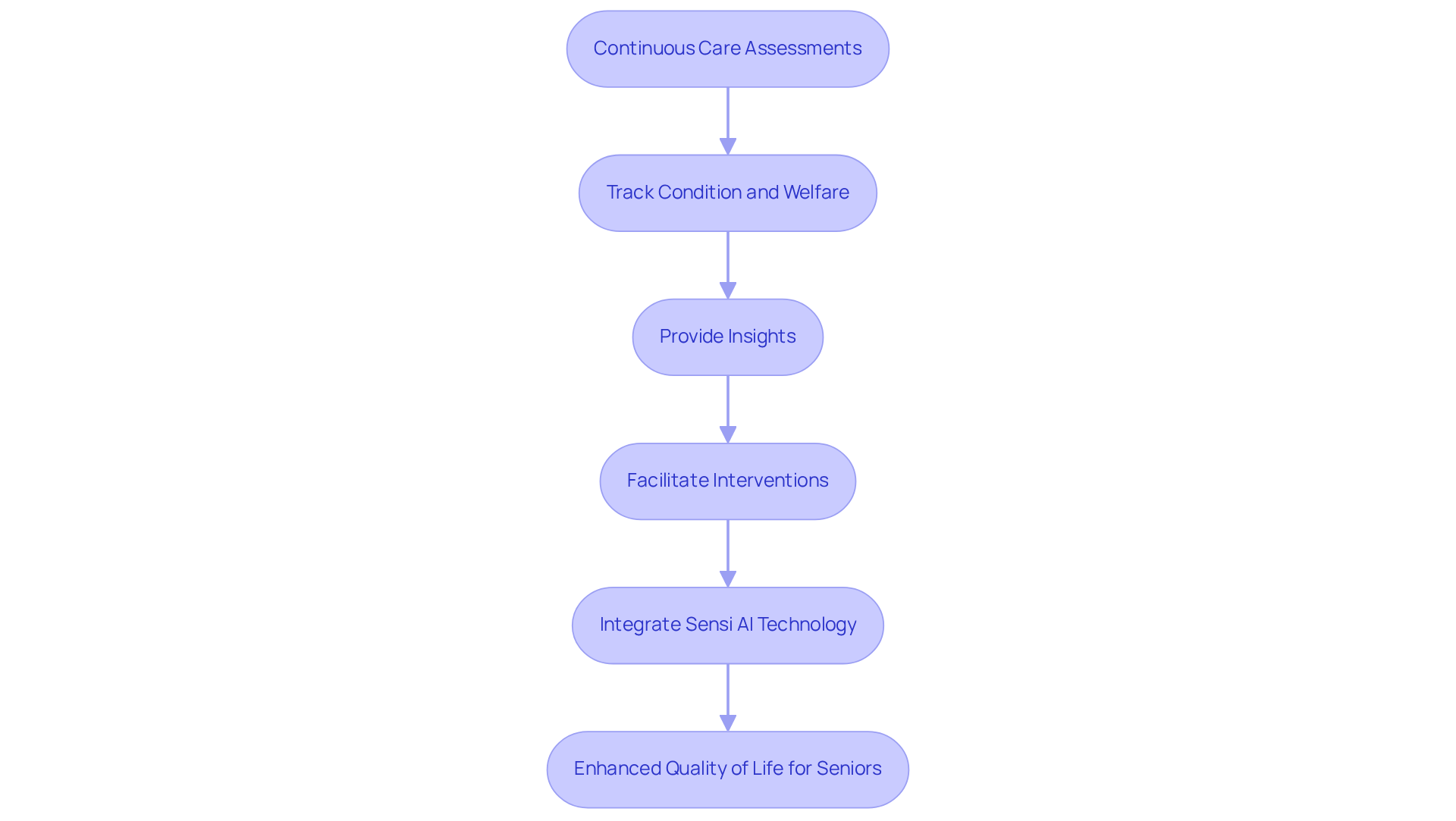 Follow the arrows to see how continuous care assessments lead to improved care. Each box represents a crucial step in the process, highlighting how technology and training enhance the quality of life for seniors.