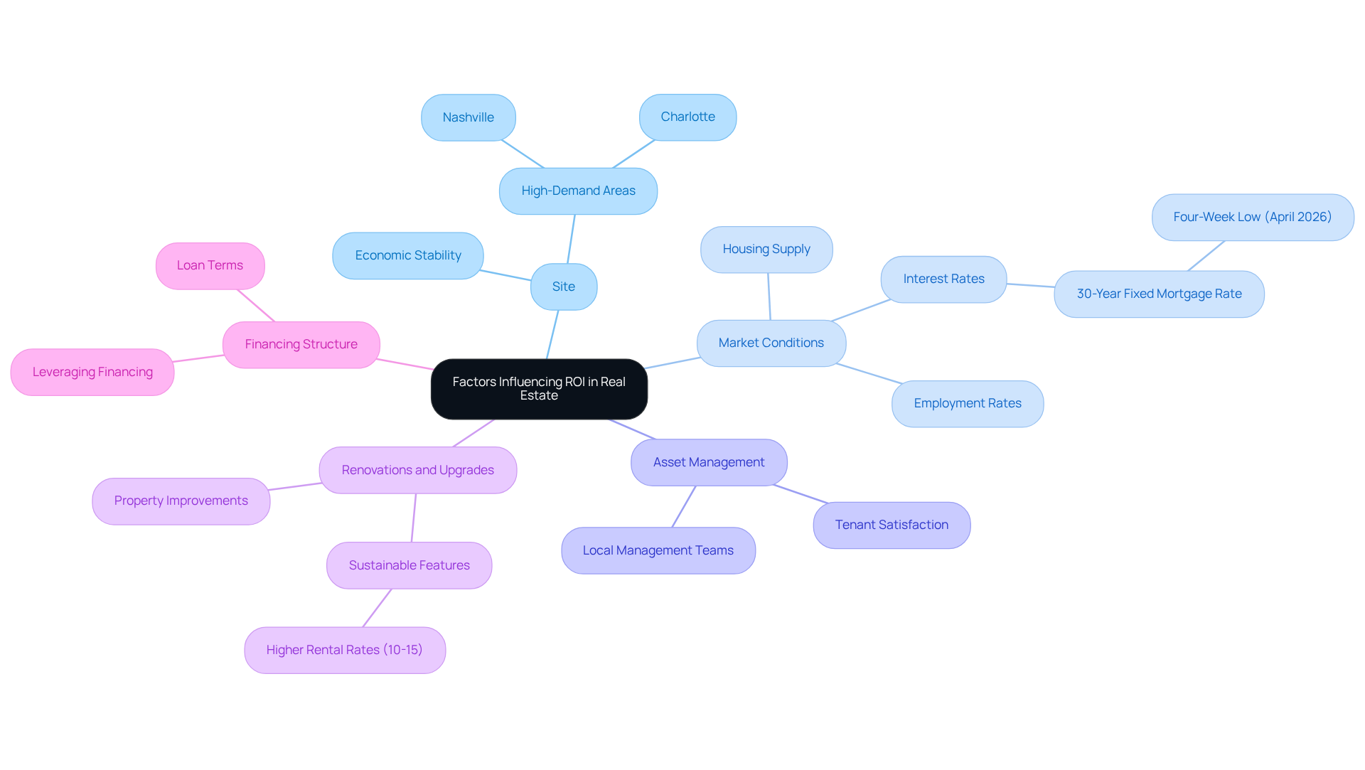 The center shows the main topic, and each branch represents a key factor affecting ROI. Follow the branches to explore specific details and examples related to each factor.