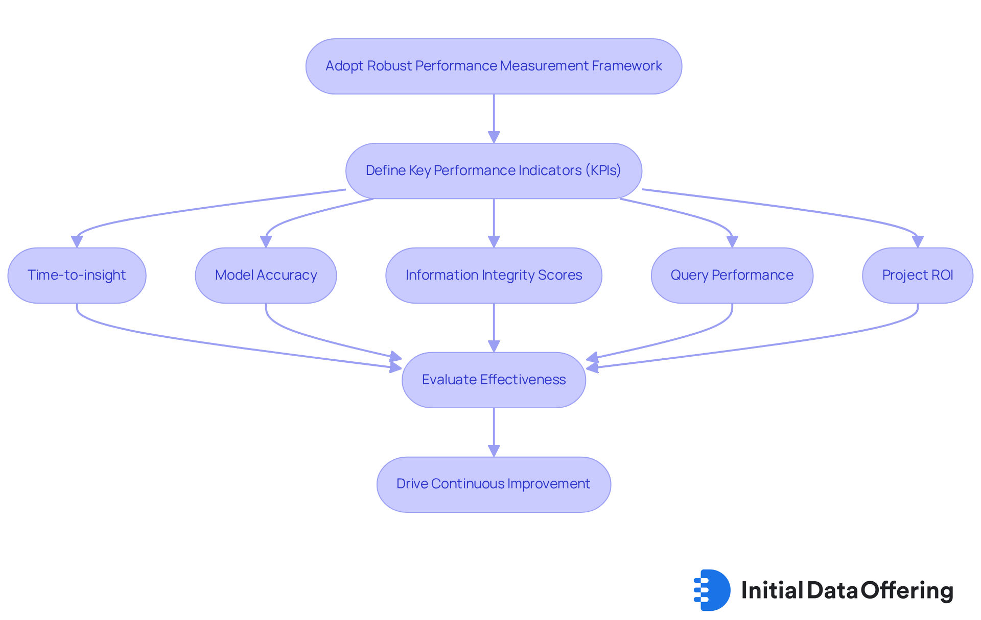 This flowchart outlines how adopting a performance measurement framework leads to defining KPIs, evaluating their effectiveness, and driving continuous improvement in data strategy. Each step builds on the previous one to show the pathway to enhanced organizational performance. This flowchart outlines how adopting a performance measurement framework leads to defining KPIs, evaluating their effectiveness, and driving continuous improvement in data strategy. Each step builds on the previous one to show the pathway to enhanced organizational performance.