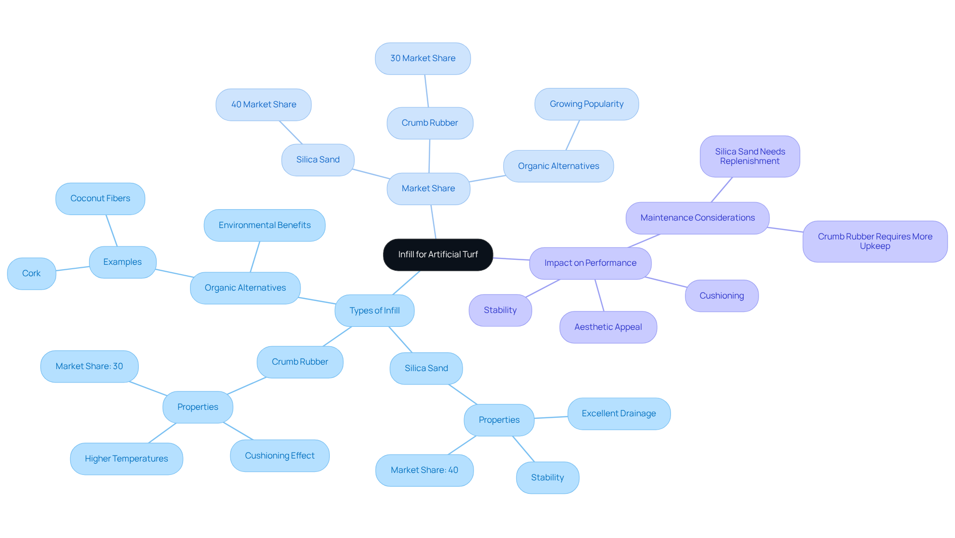 This mindmap shows how different types of infill contribute to the performance of artificial turf. Each branch represents a type of infill, its market share, and how it affects the turf's quality. Follow the branches to see how each type plays a role in maintaining your synthetic grass. This mindmap shows how different types of infill contribute to the performance of artificial turf. Each branch represents a type of infill, its market share, and how it affects the turf's quality. Follow the branches to see how each type plays a role in maintaining your synthetic grass.