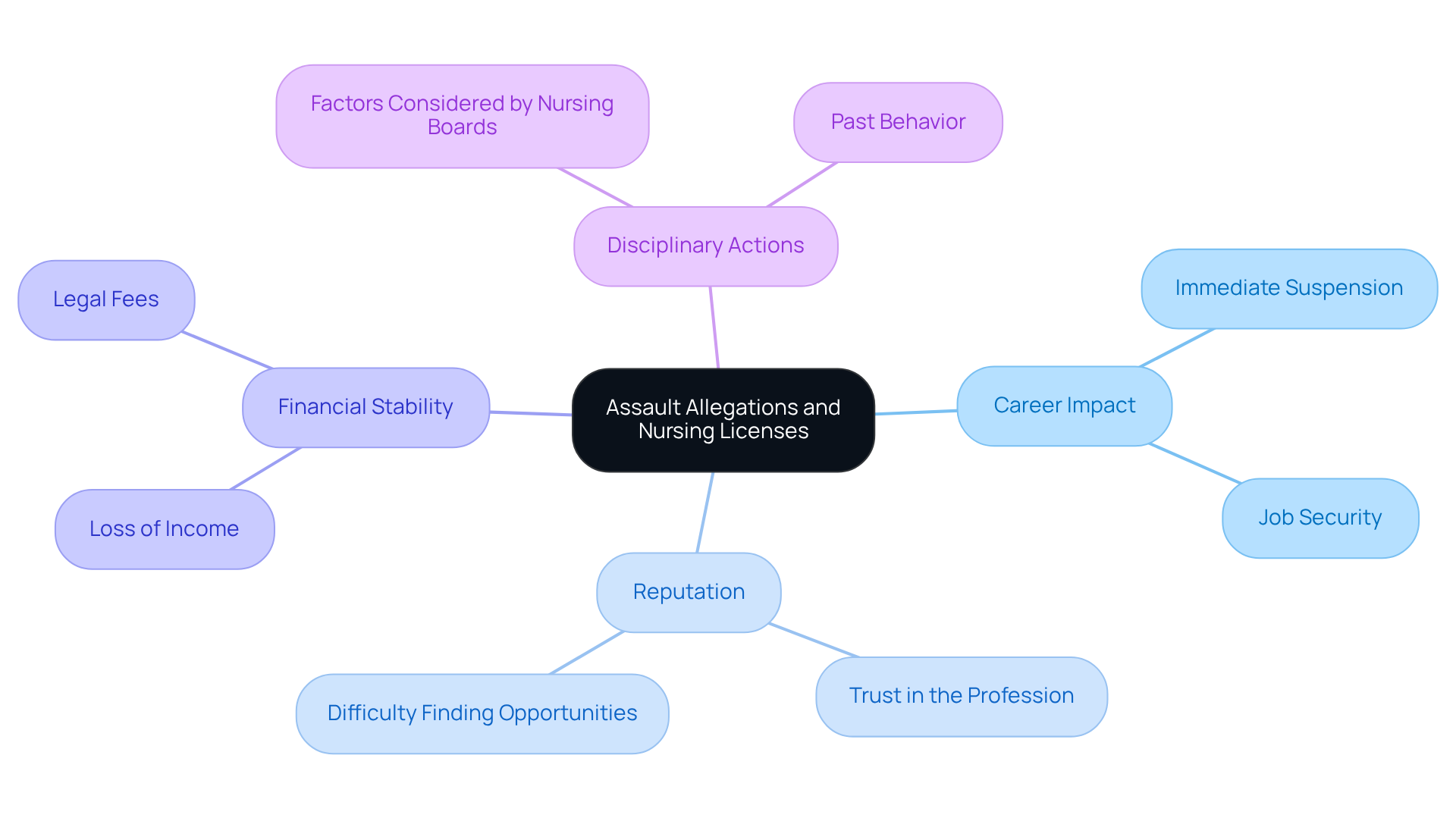 This mindmap illustrates the various concerns related to assault allegations against nursing licenses. Start at the center with the main issue, then explore how it affects different aspects of a nurse's career and reputation.