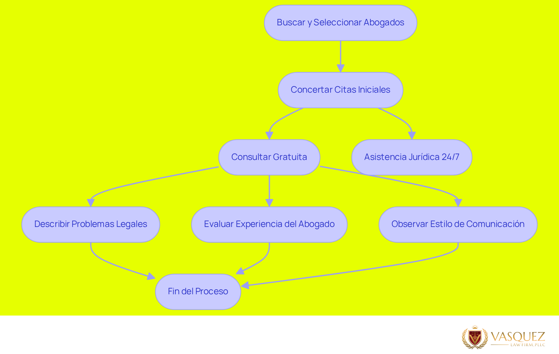 Cada caja representa un paso en el proceso para concertar consultas con abogados. Sigue las flechas para ver cómo avanza el proceso y qué considerar en cada etapa. Cada caja representa un paso en el proceso para concertar consultas con abogados. Sigue las flechas para ver cómo avanza el proceso y qué considerar en cada etapa.