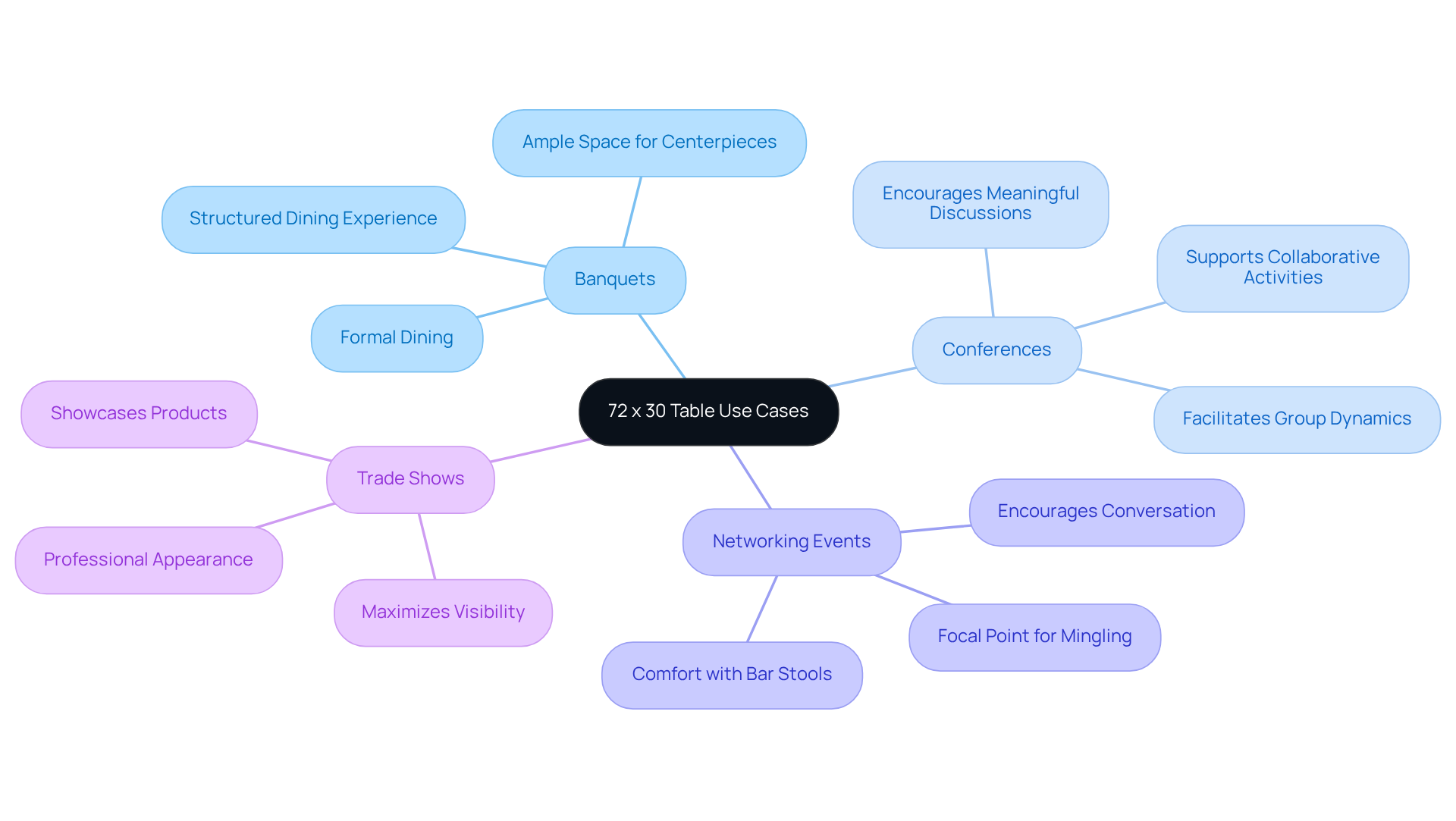 Start at the center with the table's use cases, then follow the branches to explore how it can enhance different types of events. Each branch represents a specific scenario where the table can be effectively utilized.