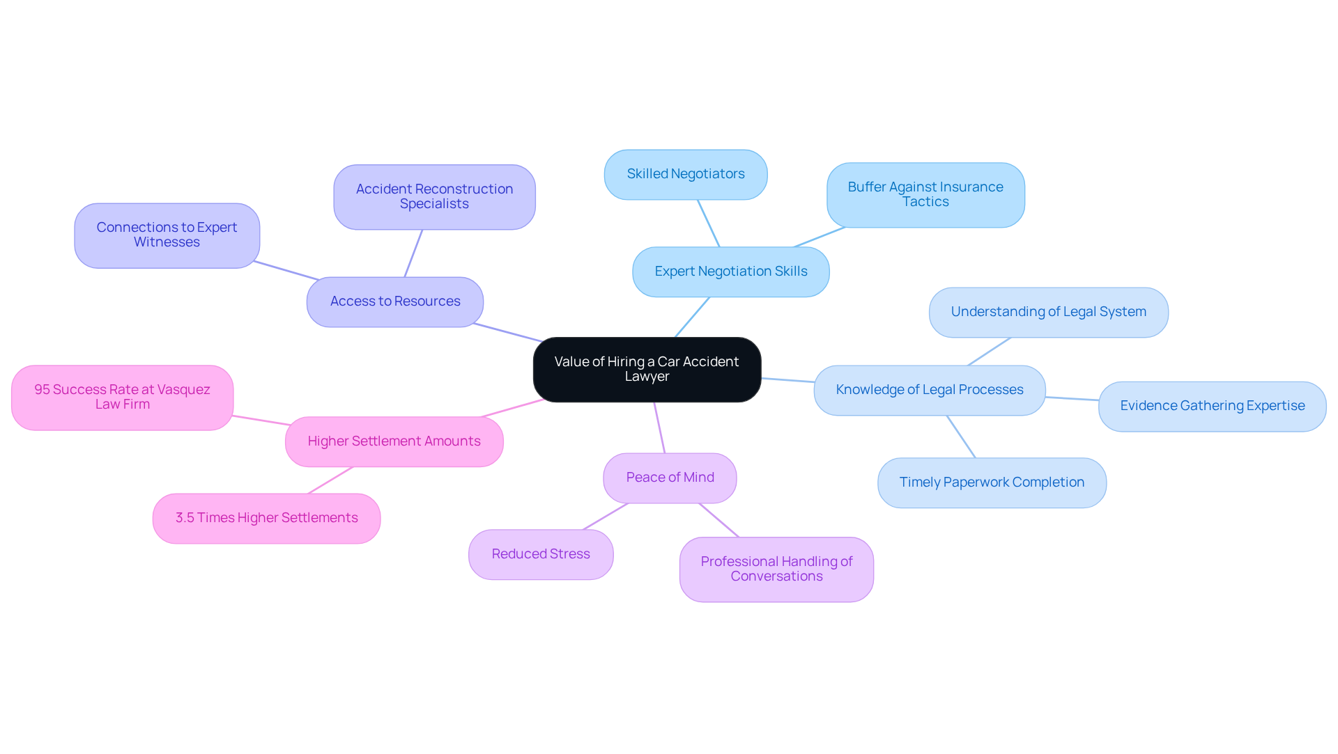 This mindmap shows the key reasons why hiring a car accident lawyer is beneficial. Each branch represents a specific advantage, and the sub-branches provide more details. Follow the branches to understand how each point contributes to your overall case and peace of mind. This mindmap shows the key reasons why hiring a car accident lawyer is beneficial. Each branch represents a specific advantage, and the sub-branches provide more details. Follow the branches to understand how each point contributes to your overall case and peace of mind.