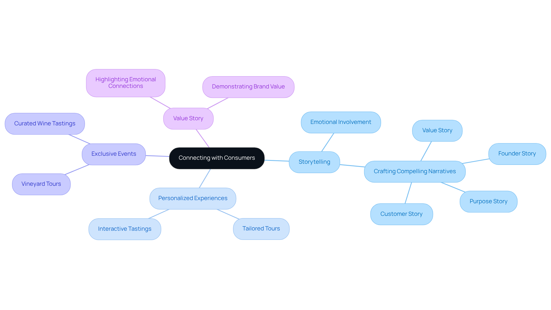 The center represents the main goal of connecting with consumers, with branches showing different strategies wineries can use. Each branch leads to specific actions or concepts that help build emotional ties with customers.