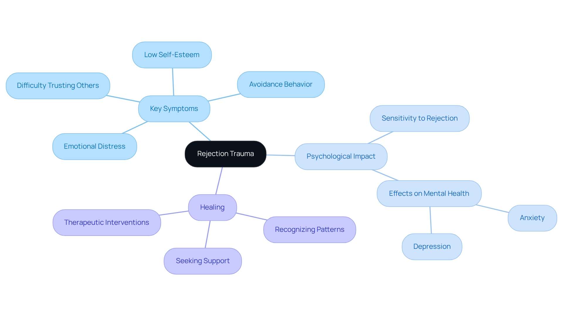The central idea is rejection trauma, with branches detailing symptoms and impacts. Each symptom is connected to how it affects mental health, helping you visualize the relationship between them.