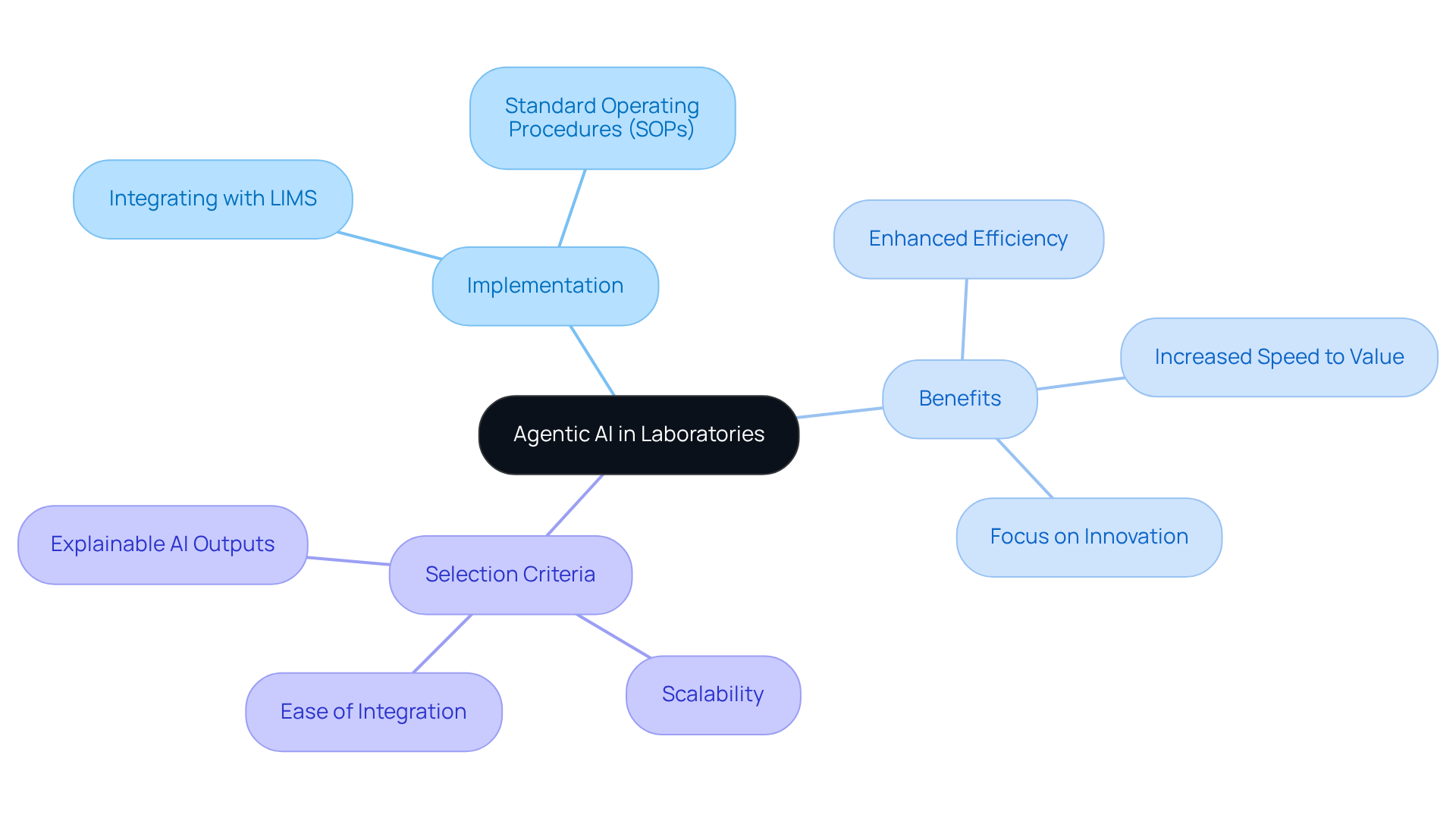 The central node represents Agentic AI, with branches showing how it can be implemented, the benefits it brings, and what to consider when choosing AI platforms. Follow the branches to explore each aspect in detail.