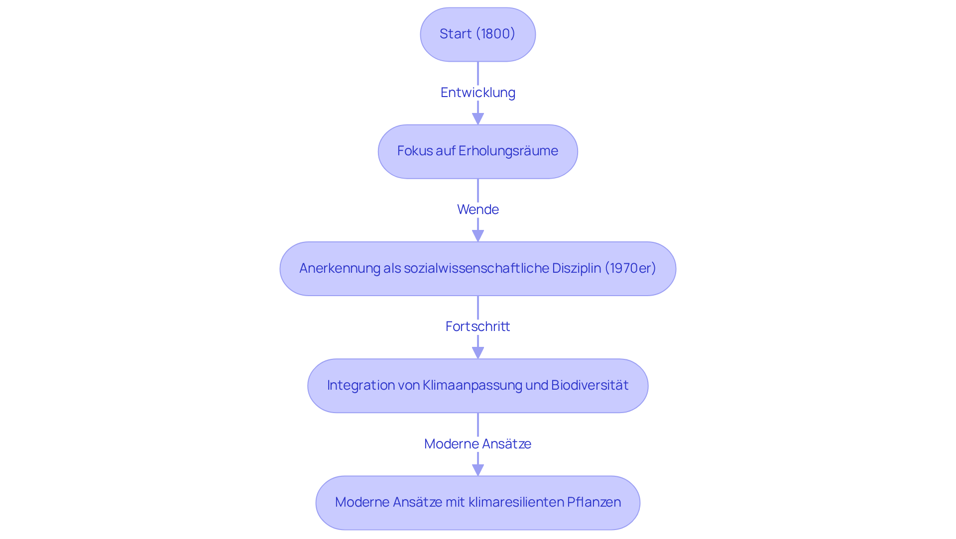 Jede Phase zeigt einen wichtigen Schritt in der Entwicklung der Freiraumplanung. Folgen Sie den Pfeilen, um zu sehen, wie sich die Ansätze im Laufe der Zeit verändert haben. Jede Phase zeigt einen wichtigen Schritt in der Entwicklung der Freiraumplanung. Folgen Sie den Pfeilen, um zu sehen, wie sich die Ansätze im Laufe der Zeit verändert haben.