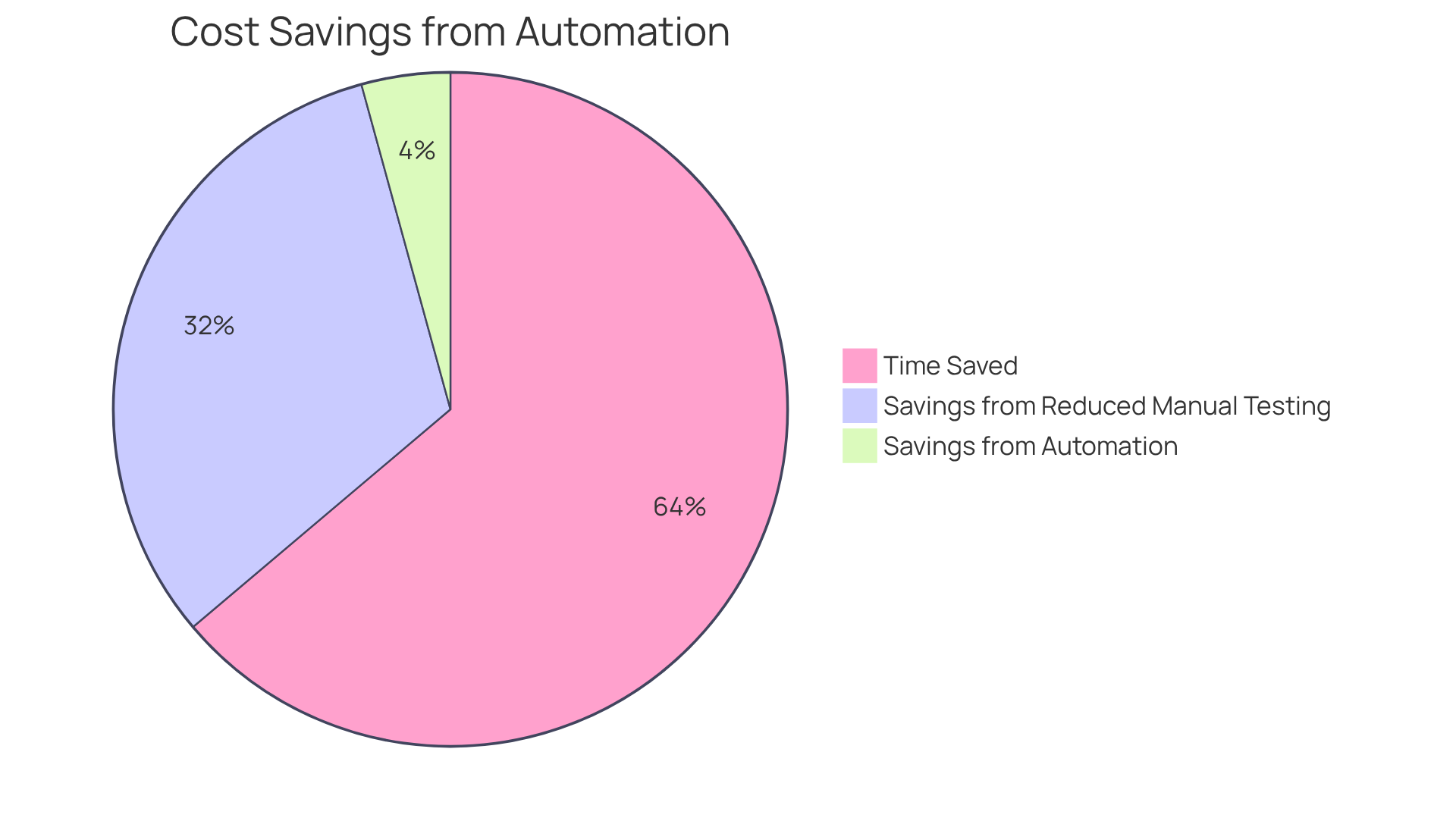 Each segment of the pie shows how much money or time can be saved by using automated testing compared to manual methods. The larger the segment, the greater the savings!