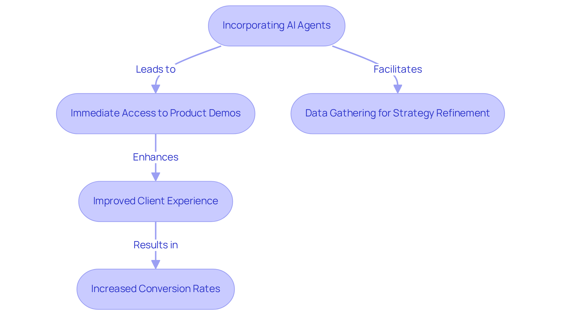 This flowchart shows how incorporating AI agents leads to various benefits in sales. Each box represents a key advantage, and the arrows illustrate the flow from using AI to achieving these outcomes. This flowchart shows how incorporating AI agents leads to various benefits in sales. Each box represents a key advantage, and the arrows illustrate the flow from using AI to achieving these outcomes.