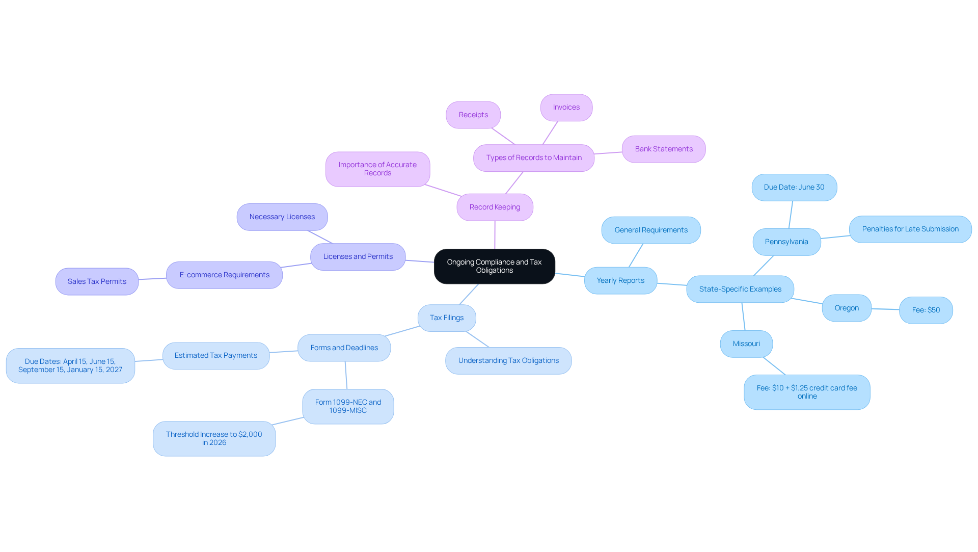 The center represents the main topic, and each branch shows a different obligation. Follow the branches to see specific details and examples related to each category. The center represents the main topic, and each branch shows a different obligation. Follow the branches to see specific details and examples related to each category.