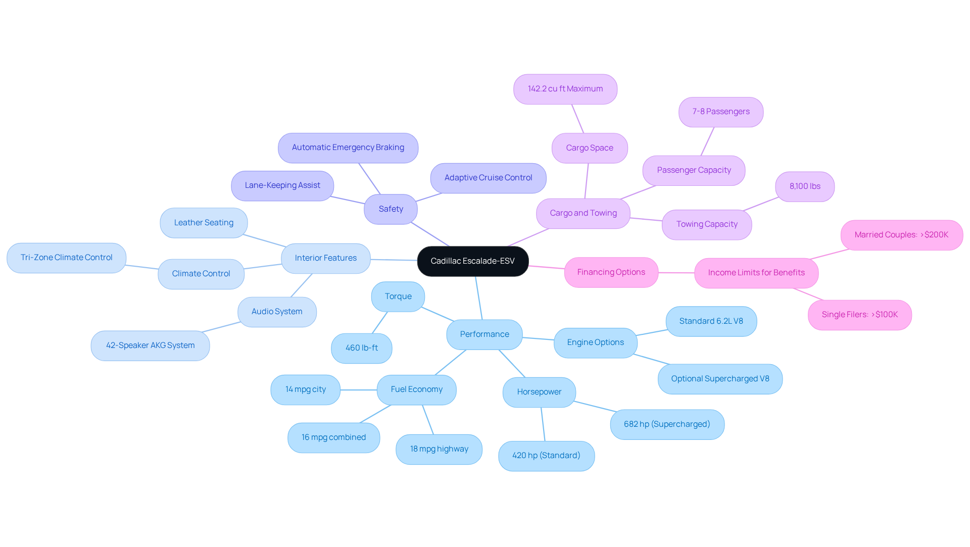 This mindmap starts with the Cadillac Escalade-ESV at the center. Each branch represents a different aspect of the vehicle, such as performance metrics, luxurious features, safety systems, and financing details. Follow the branches to explore how each feature contributes to the overall appeal of the Escalade-ESV.