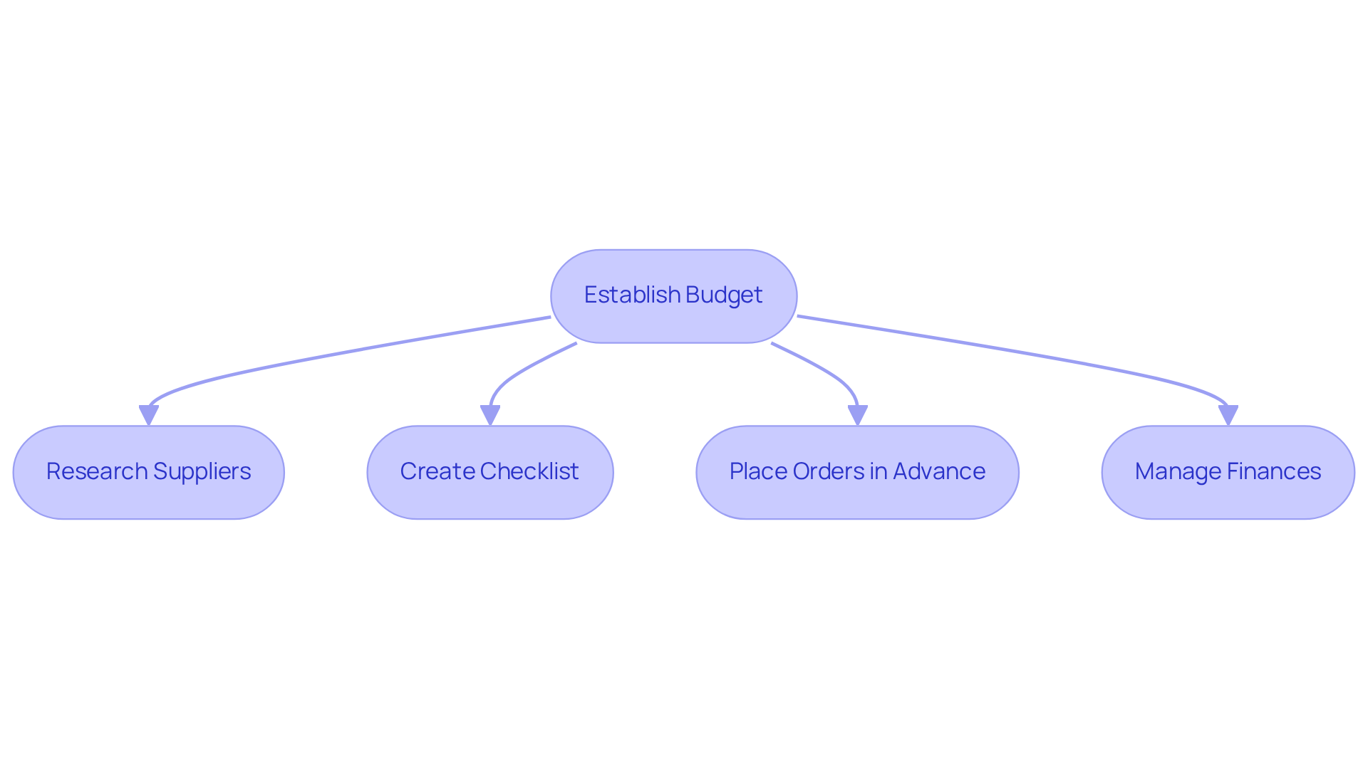 Follow the arrows to see the steps for managing your linen orders and budget effectively. Each box represents an action you can take to ensure a smooth ordering experience.