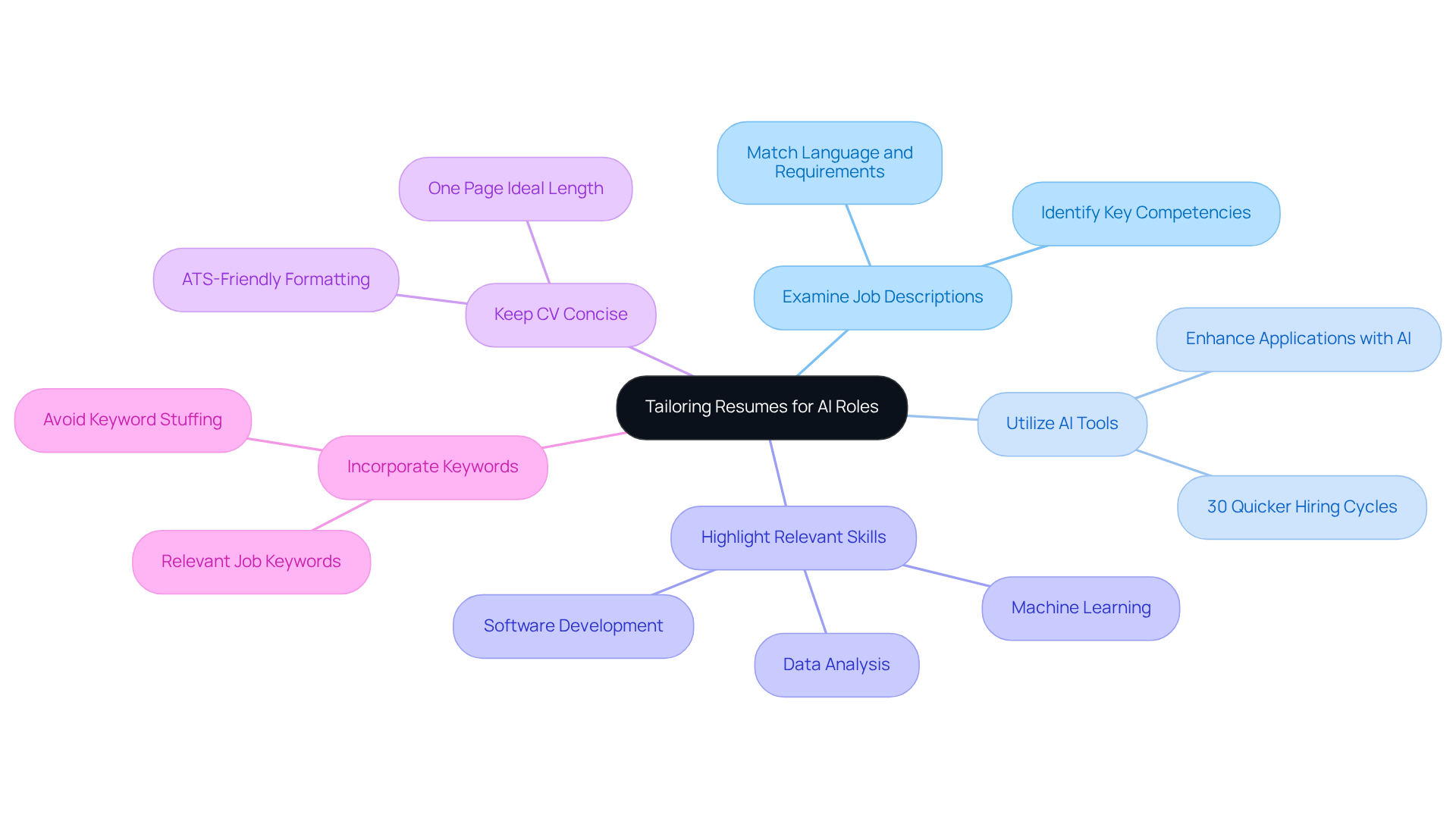 The central idea is how to tailor your resume for AI jobs. Each branch represents a strategy, and the sub-branches provide specific actions or benefits related to that strategy. Follow the branches to see how each approach can enhance your application. The central idea is how to tailor your resume for AI jobs. Each branch represents a strategy, and the sub-branches provide specific actions or benefits related to that strategy. Follow the branches to see how each approach can enhance your application.