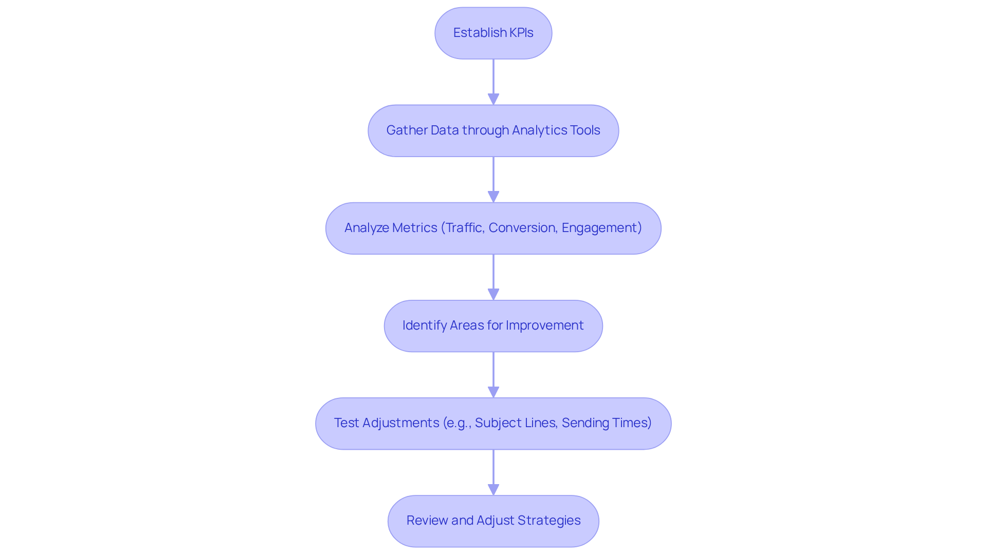 The flowchart outlines the steps for monitoring marketing performance. Each box represents a stage in the process, guiding you from setting up KPIs to making necessary adjustments based on data insights.