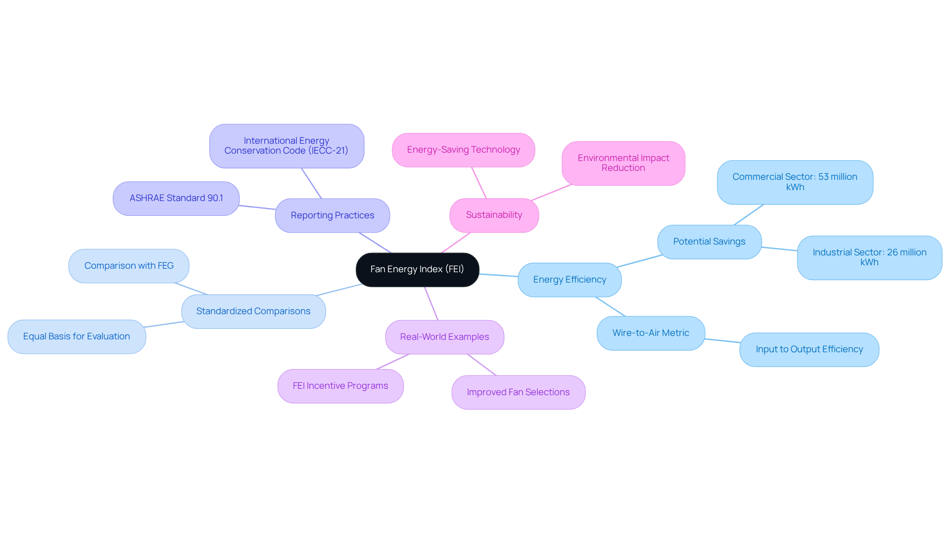 The central idea is FEI, and the branches represent its significance in various fields. Each branch shows how FEI influences energy efficiency, comparisons, and reporting, while sub-branches provide deeper insights into specific topics.