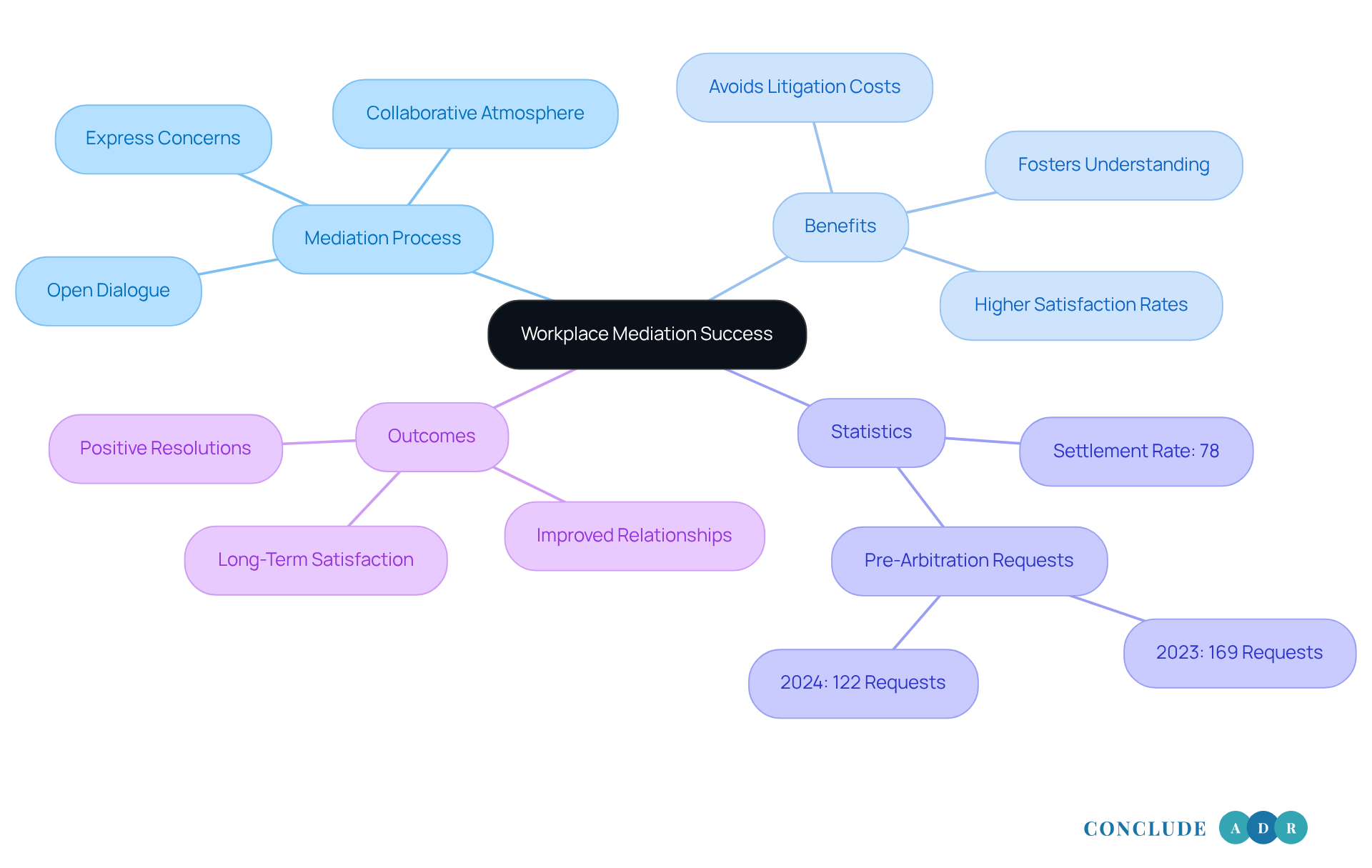 The center represents the main theme of workplace mediation. Each branch explores different aspects like the process, benefits, and success rates. Follow the branches to understand how mediation works and why it’s effective in resolving disputes.