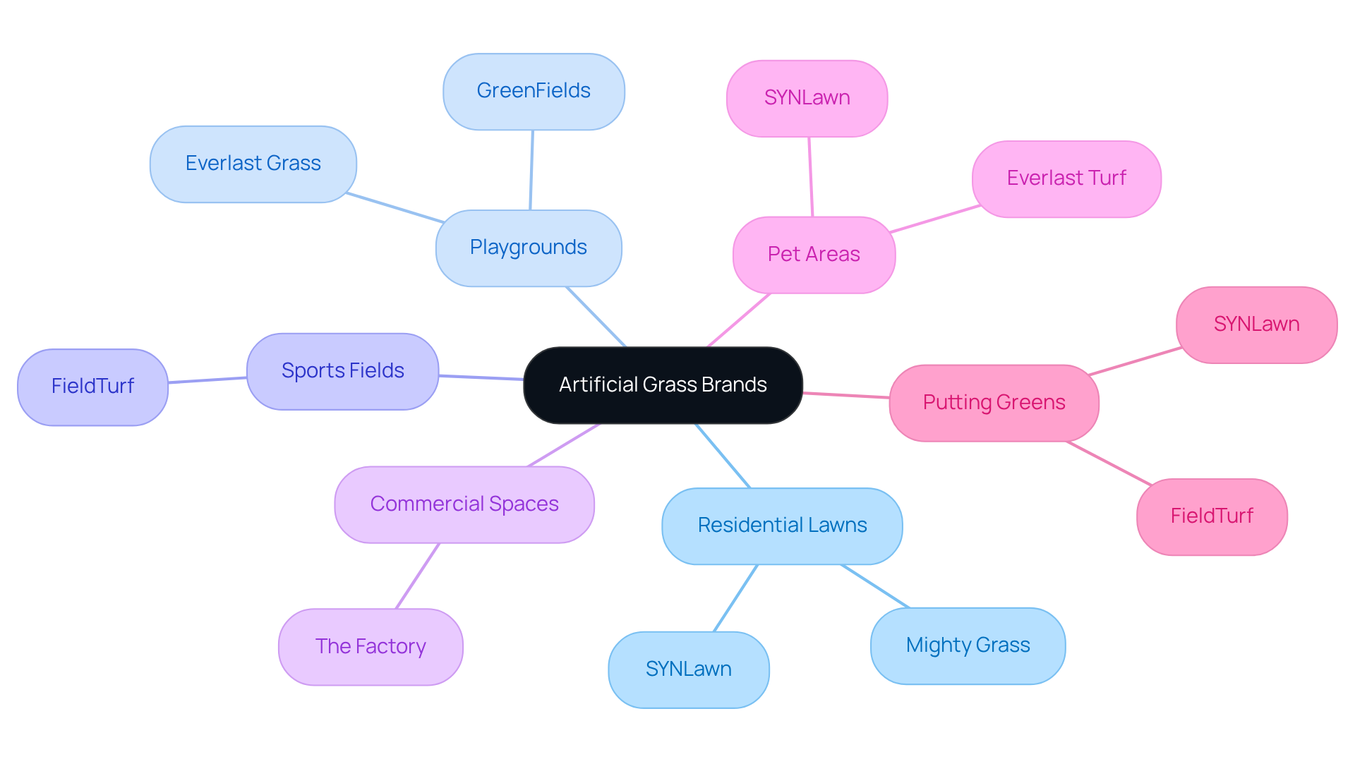 This mindmap shows how different brands of artificial grass are suited for various applications. Each branch represents a specific use case, and the brands listed under each branch are the best options for that application.