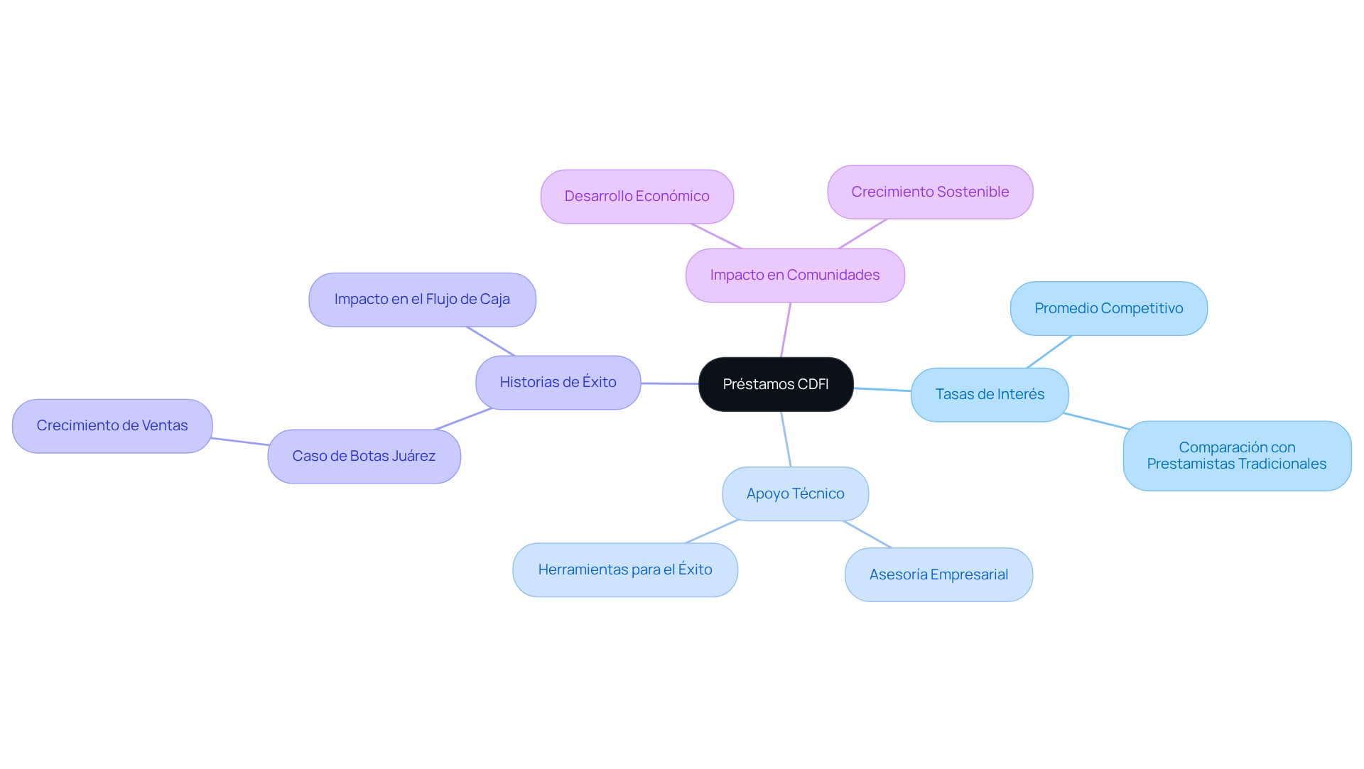 El nodo central representa los préstamos CDFI, y las ramas muestran diferentes aspectos que destacan su importancia y beneficios. Cada color representa un área diferente, ayudando a visualizar cómo se relacionan entre sí.