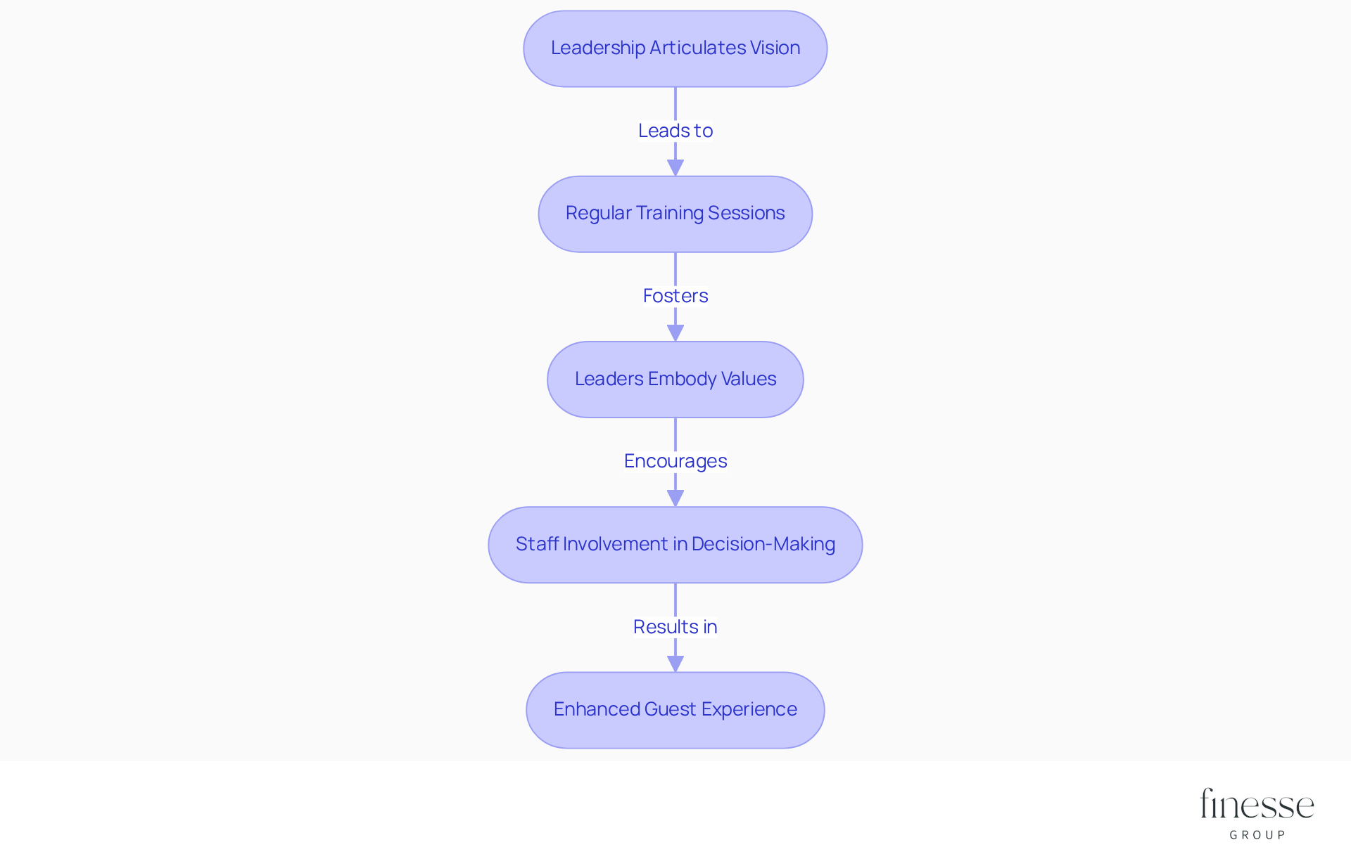 Each box represents a step in how leadership commitment impacts brand loyalty and guest experiences. Follow the arrows to see how each action leads to the next, emphasizing the importance of leadership in fostering a loyal customer base.