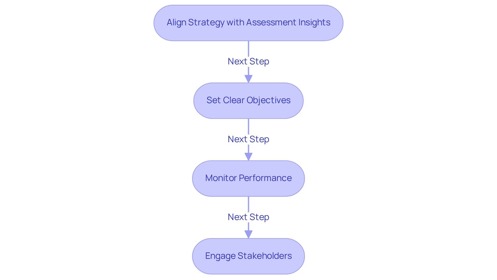 This flowchart outlines the steps to effectively integrate financial reporting valuation insights into your business strategy. Each box represents a key step, and the arrows show the order in which to follow them. Start with aligning your strategy, then set objectives, monitor performance, and finally engage stakeholders to ensure everyone is on board.
