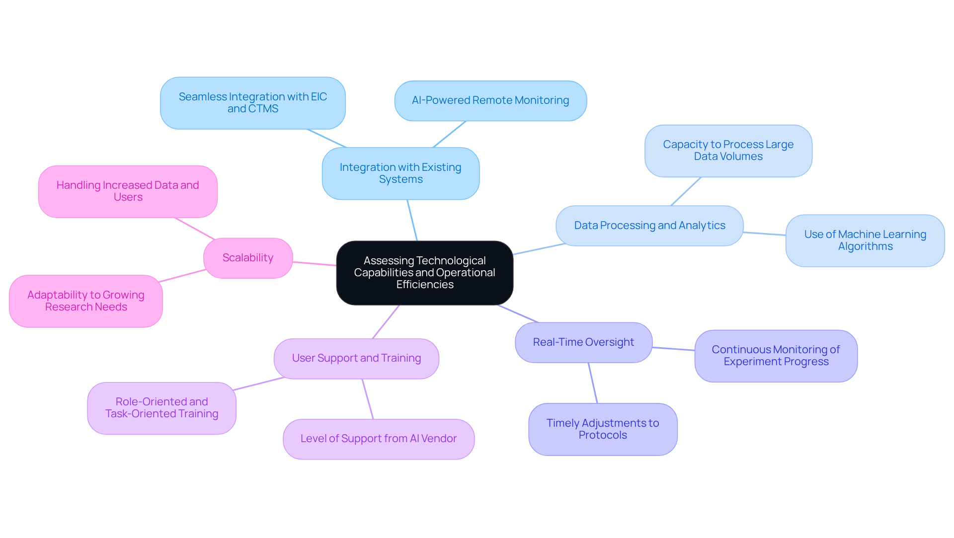 This mindmap starts with the main goal of assessing technological capabilities and operational efficiencies. Each branch represents a key area to evaluate, helping you see how they connect and contribute to improving clinical trial outcomes. This mindmap starts with the main goal of assessing technological capabilities and operational efficiencies. Each branch represents a key area to evaluate, helping you see how they connect and contribute to improving clinical trial outcomes.