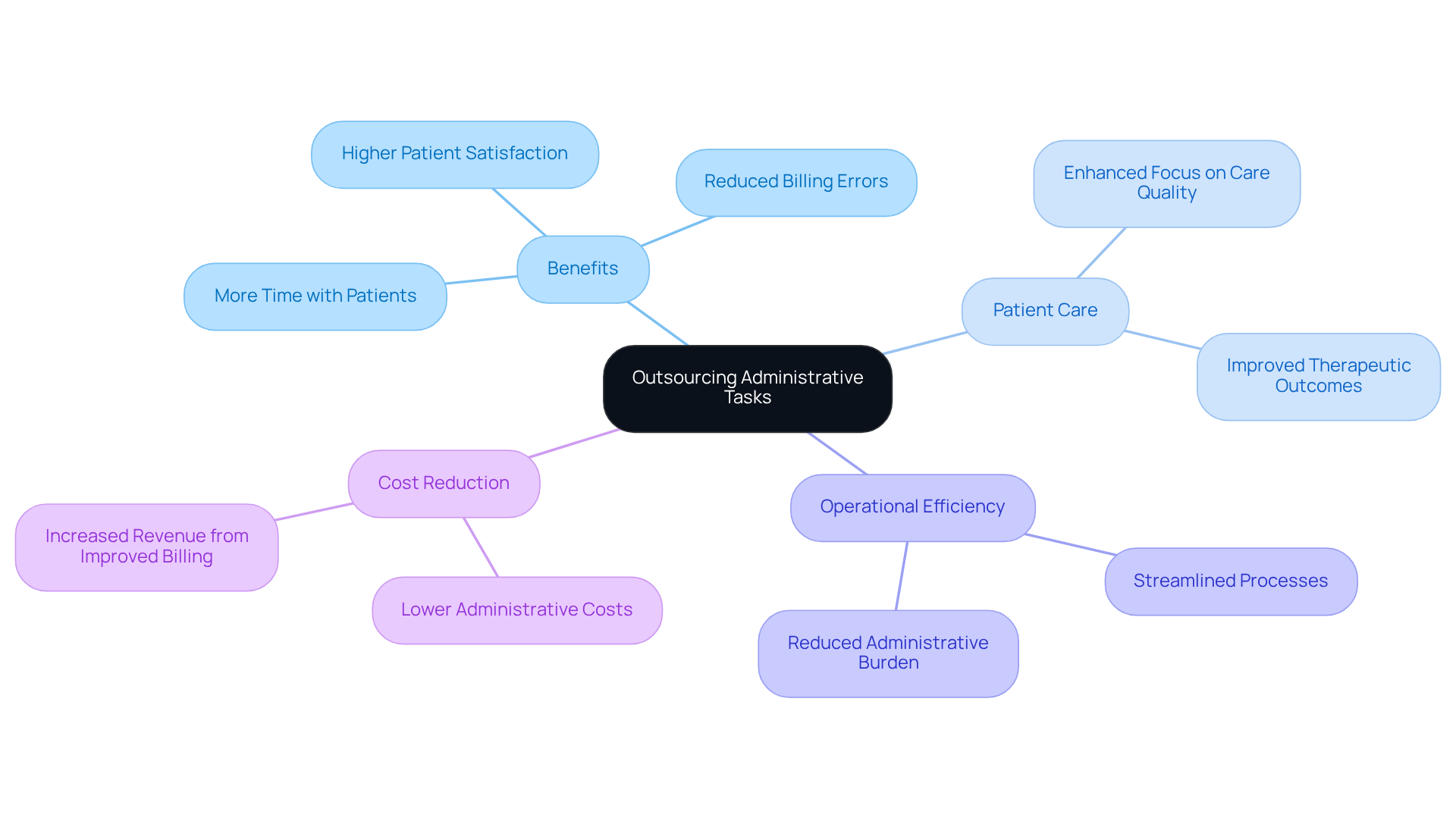 This mindmap illustrates how outsourcing administrative tasks can lead to better patient care and operational efficiency. Each branch represents a key benefit, showing how they connect back to the central idea of outsourcing.