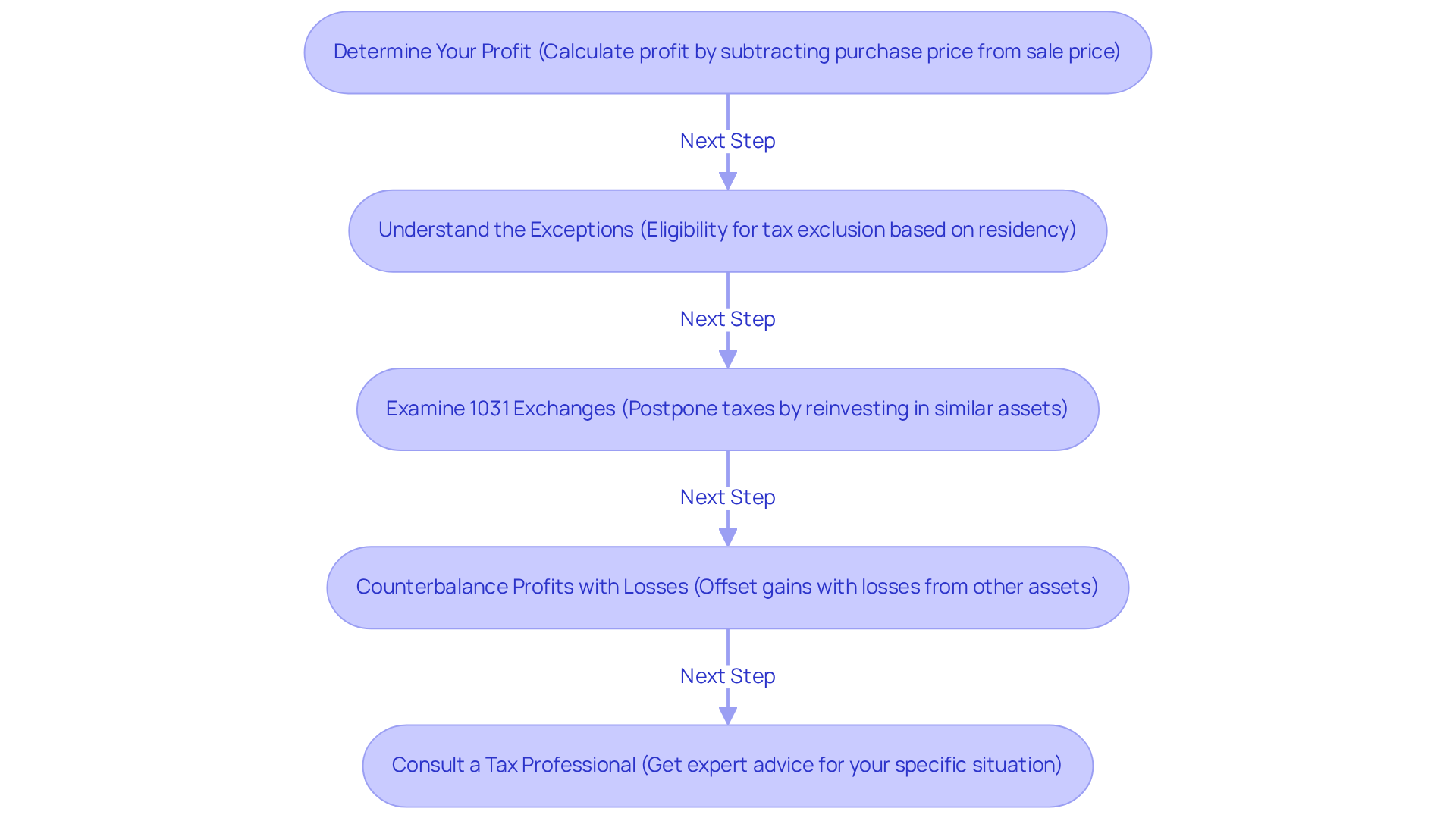This flowchart outlines the steps to understand capital gains tax. Start at the top and follow the arrows to see what you need to do at each stage. Each box gives you a key action to take, helping you manage your tax implications effectively.