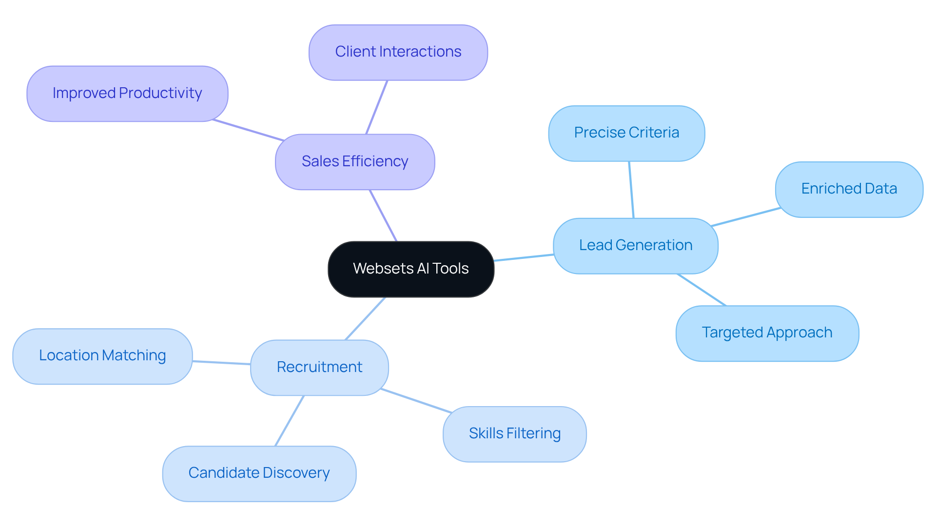 The central node represents Websets' AI capabilities, while the branches show how these tools enhance lead generation, recruitment, and overall sales efficiency. Each sub-branch highlights specific features and benefits. The central node represents Websets' AI capabilities, while the branches show how these tools enhance lead generation, recruitment, and overall sales efficiency. Each sub-branch highlights specific features and benefits.