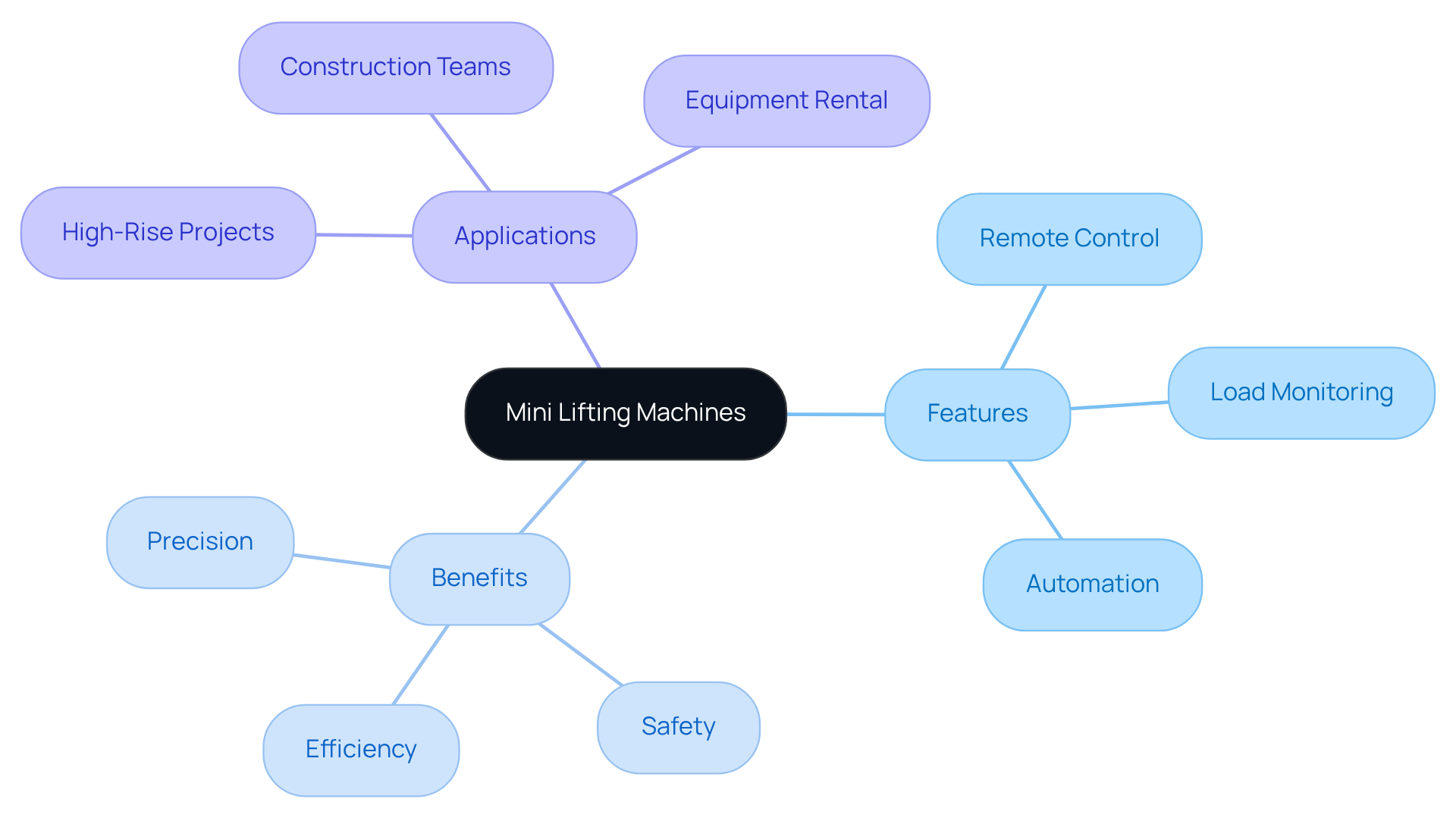 The center represents mini lifting machines, with branches showing their features, benefits, and where they are used. Each branch helps you understand how these machines contribute to modern construction.