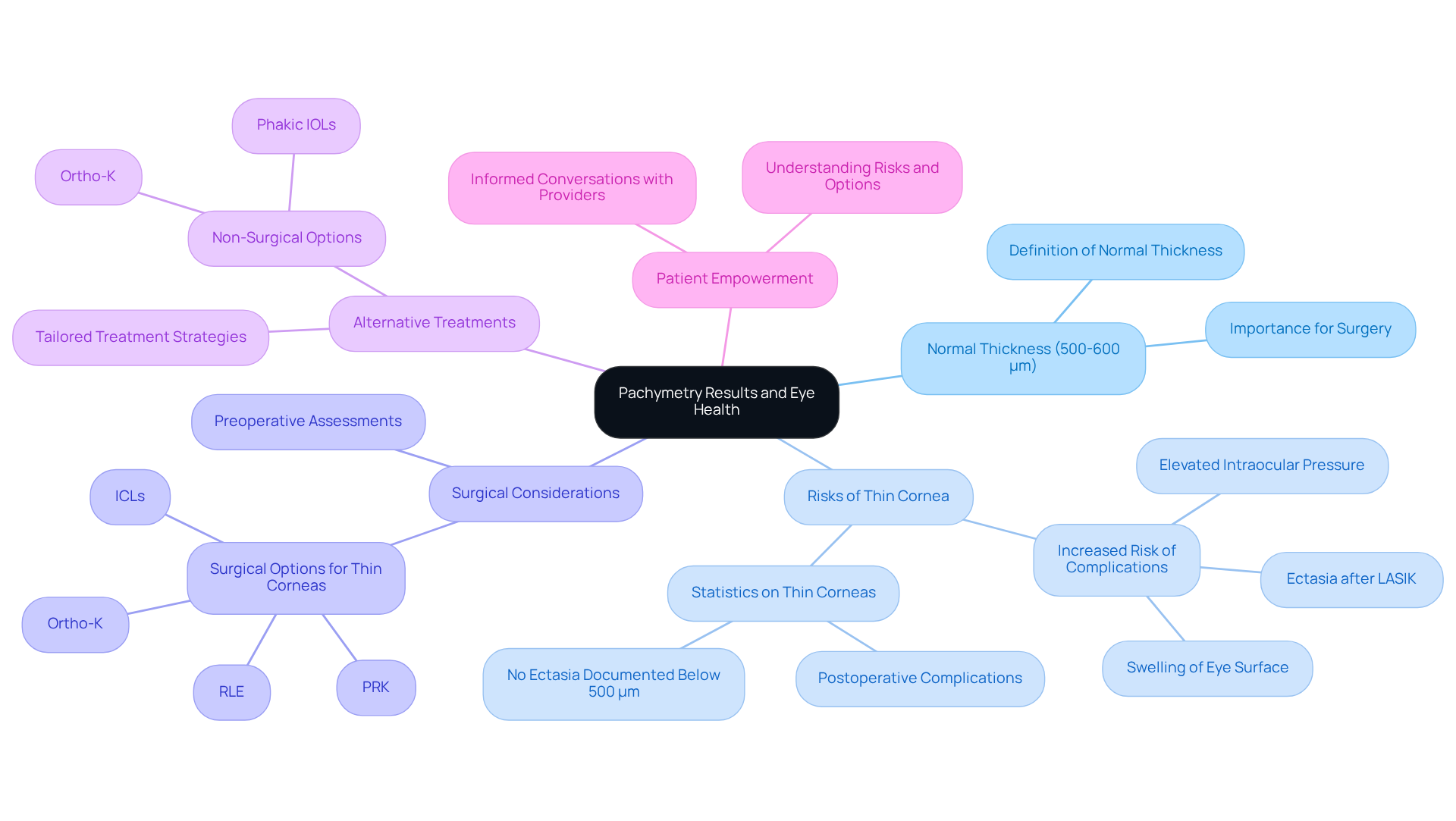 The central node represents the main topic, while branches indicate related aspects like risks and treatment choices. Follow the branches to see how thickness affects eye health and surgical strategies.